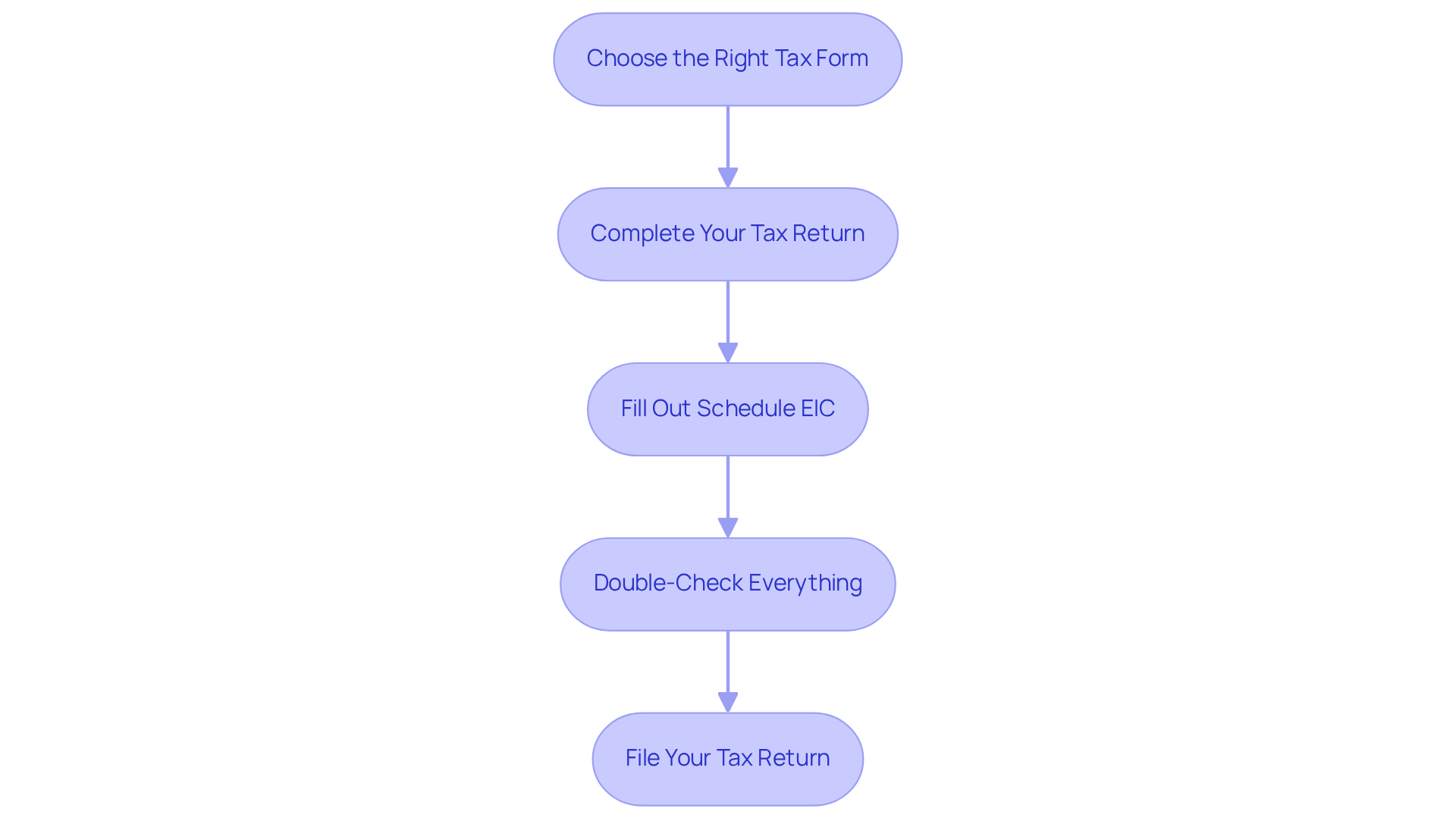 Each box represents a necessary step to successfully claim the EITC. Follow the arrows to ensure you complete each step in the right order! Each box represents a necessary step to successfully claim the EITC. Follow the arrows to ensure you complete each step in the right order!