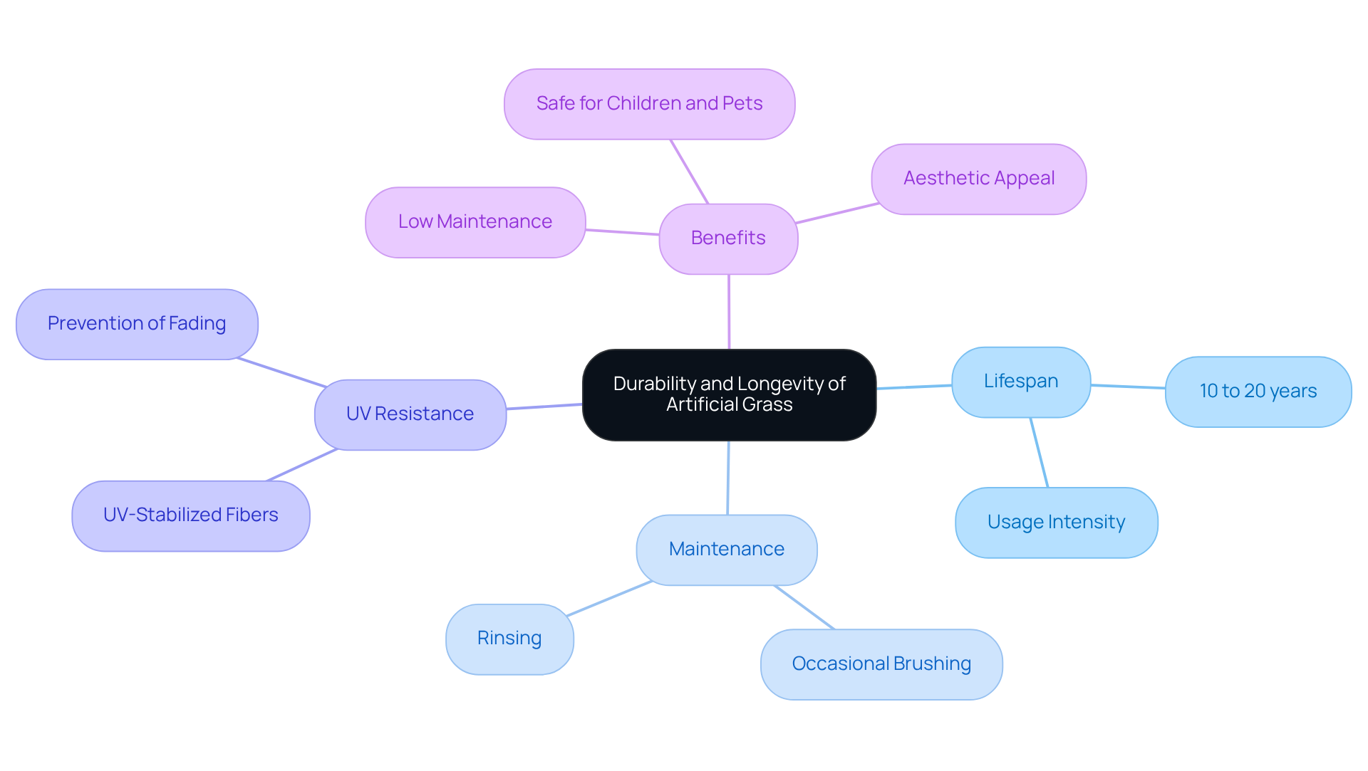The center shows the main topic, and the branches highlight important factors like lifespan and maintenance. Each color-coded branch helps you quickly identify related information.
