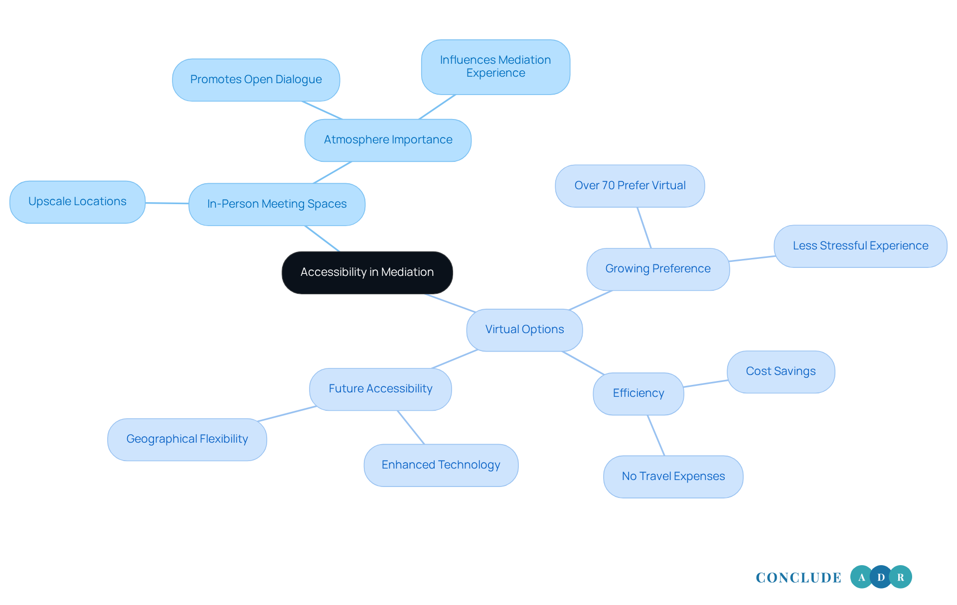 The center represents the overall theme of accessibility in mediation. The branches show the two main approaches, with further details on their benefits and trends. Follow the branches to understand how each option contributes to a better mediation experience.