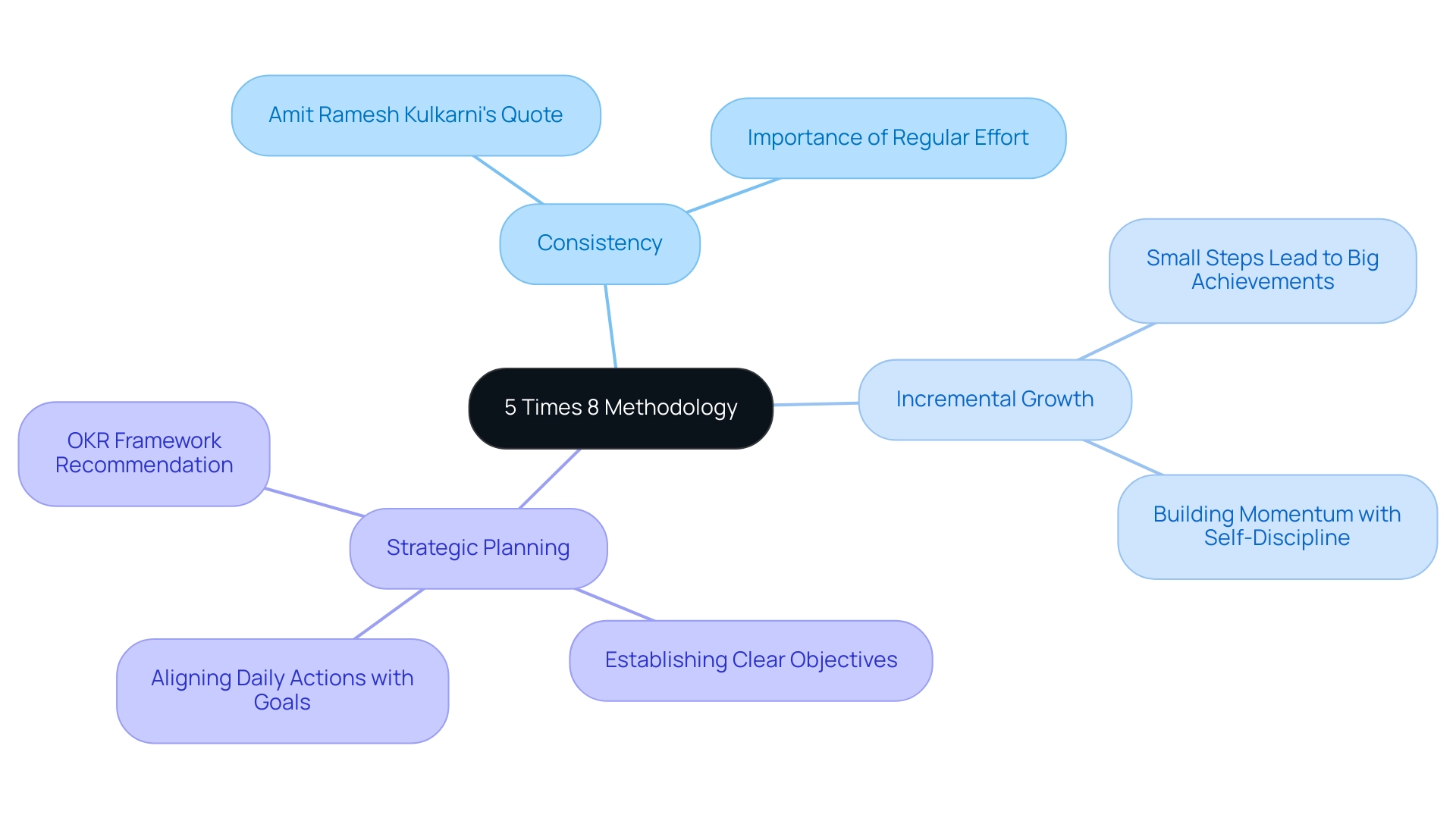 The central node represents the methodology, main branches indicate core principles, and sub-nodes provide detailed explanations or examples for each principle.