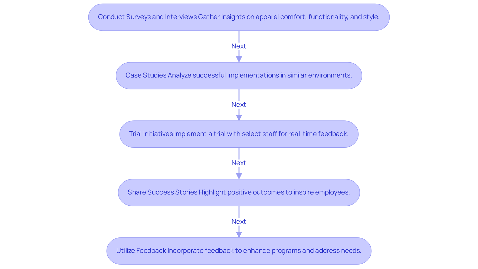 Each box represents a step in the process of improving hospitality programs through feedback and examples. Follow the arrows to see how each step leads to the next, ultimately enhancing employee and guest experiences.