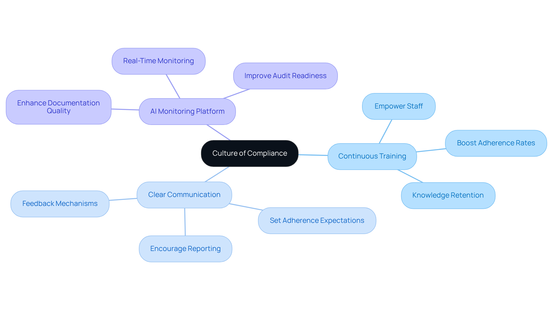 Start at the center with the main idea of compliance culture, then explore the branches to see strategies and their benefits. Each branch represents a key area of focus that contributes to achieving audit readiness.