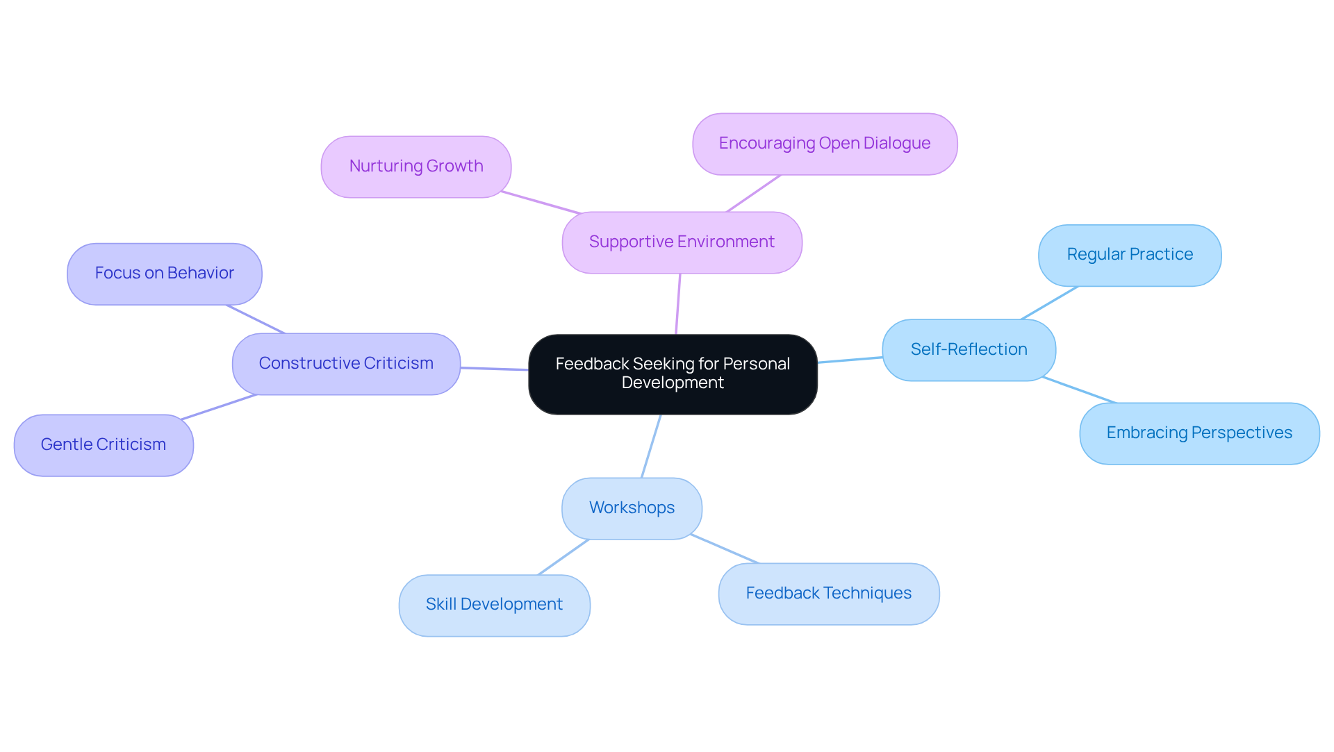 Start at the center with the main theme of feedback seeking, then follow the branches to explore different aspects that contribute to personal growth and self-improvement. Start at the center with the main theme of feedback seeking, then follow the branches to explore different aspects that contribute to personal growth and self-improvement.