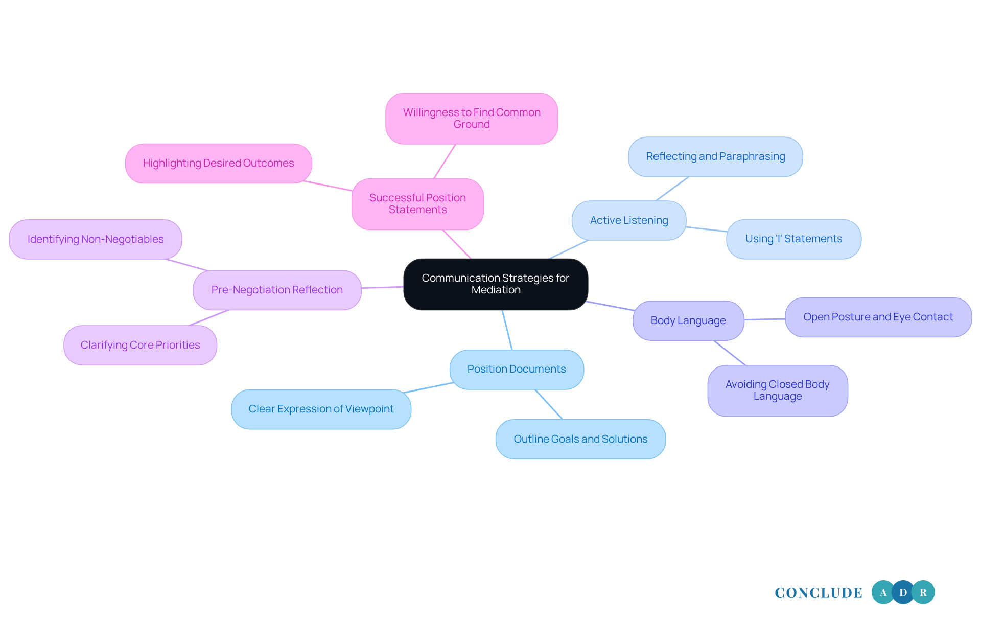 The center represents the main theme of communication strategies, and the branches show different techniques and important points to consider when preparing for mediation. Each color-coded branch helps you see how these strategies relate to one another.