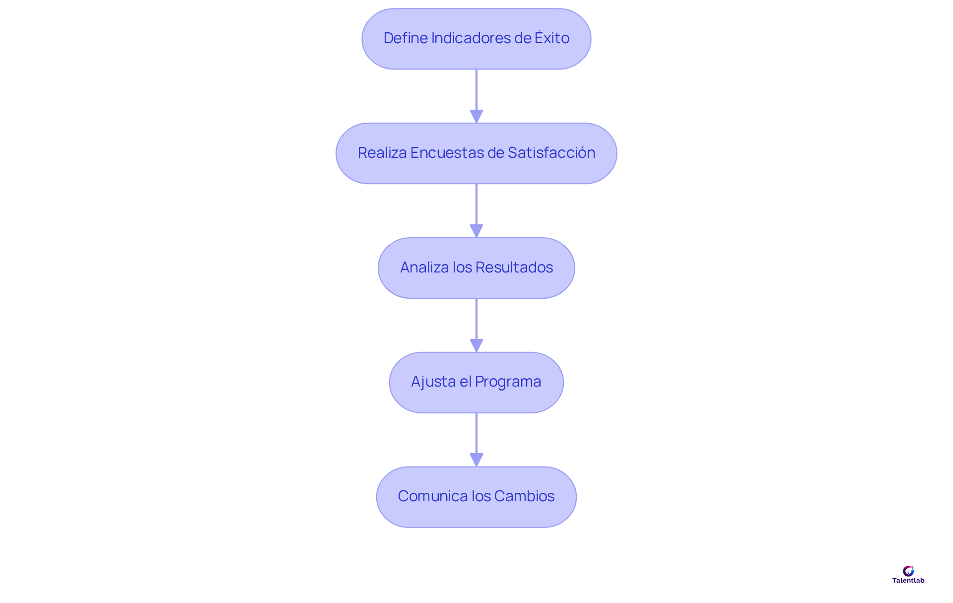 Cada cuadro representa un paso en el proceso de evaluación del programa de bienestar. Sigue las flechas para ver cómo cada etapa se relaciona con la siguiente y cómo se construye sobre la retroalimentación y los resultados.