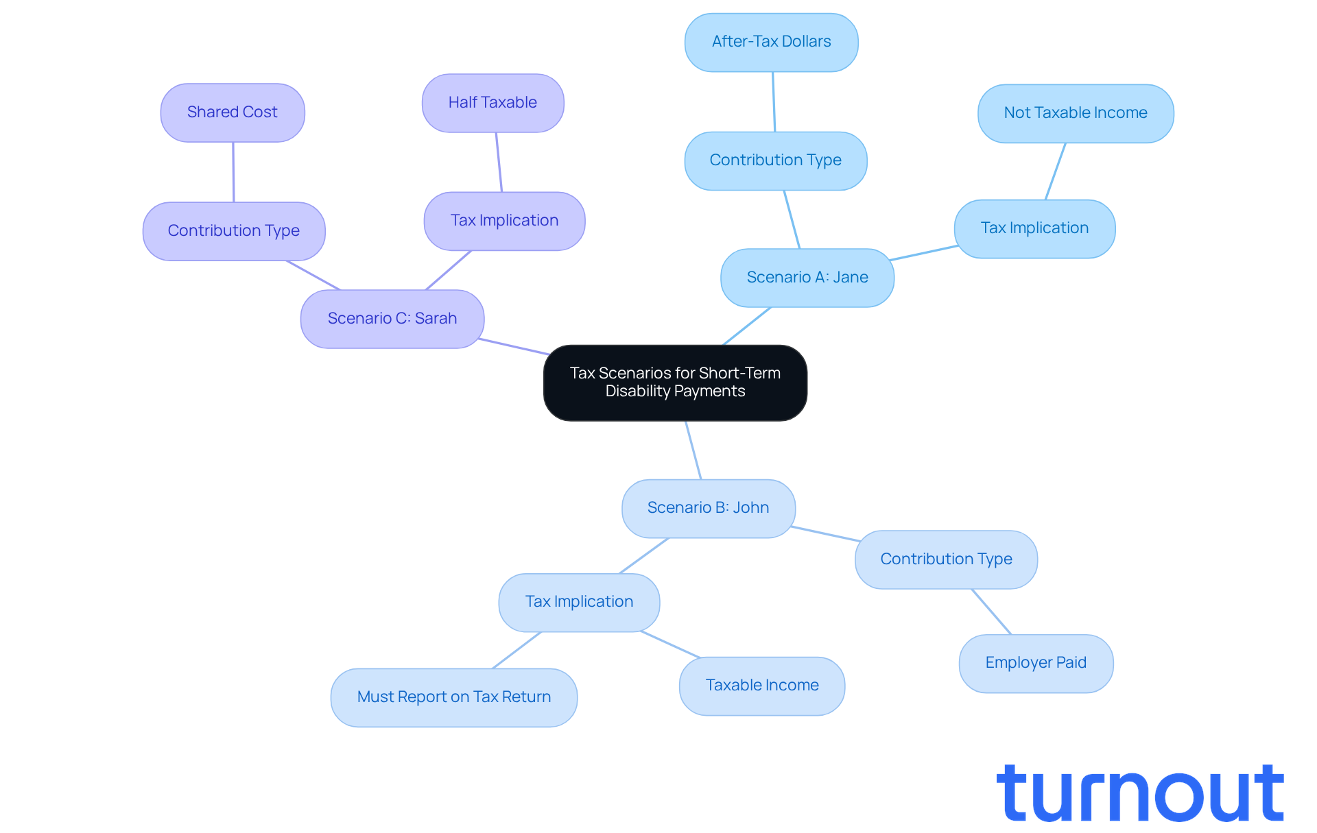 Each branch represents a different scenario illustrating how tax responsibilities can change based on how contributions are made. Follow the branches to see the specific details and outcomes for each individual. Each branch represents a different scenario illustrating how tax responsibilities can change based on how contributions are made. Follow the branches to see the specific details and outcomes for each individual.