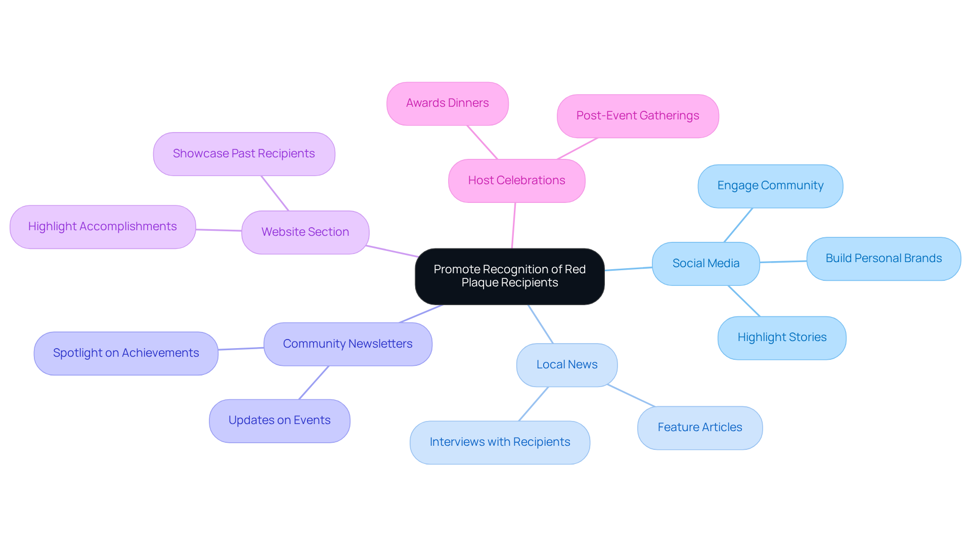 The central node represents the main goal of promoting recognition. Each branch shows a different strategy, and the sub-branches provide specific actions or examples related to that strategy. This layout helps visualize how various approaches contribute to honoring the achievements of award recipients.