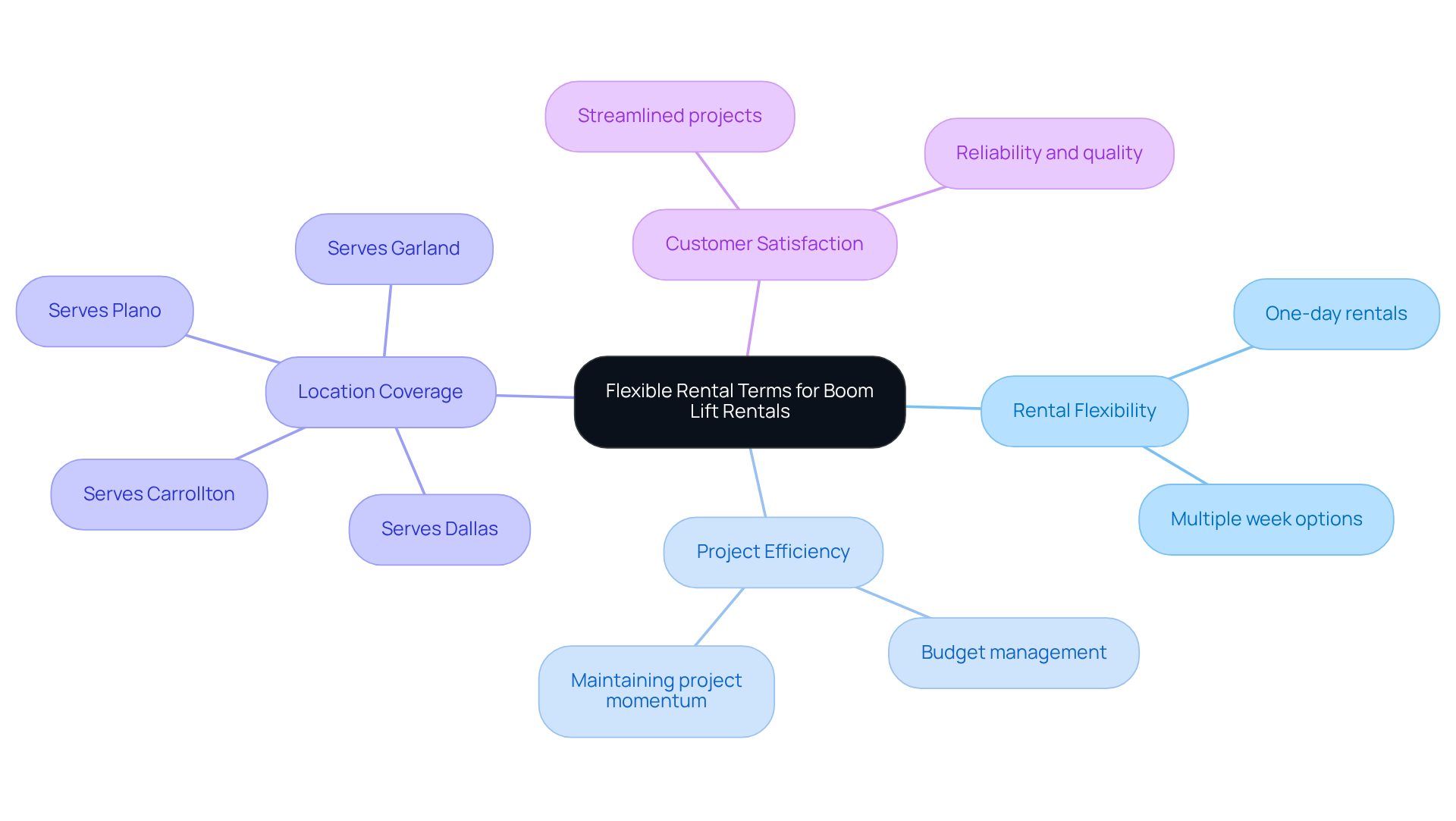 10 Reasons to Choose 60 ft Boom Lift Rentals Near You