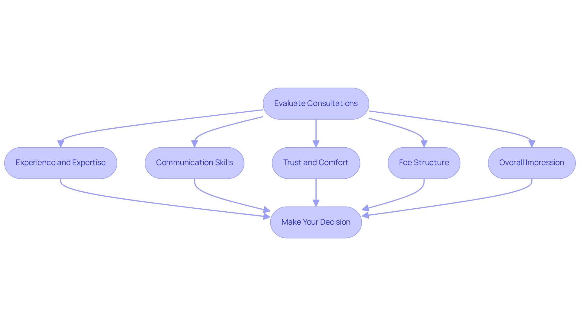 This flowchart guides you through the evaluation process after meeting with potential attorneys. Start at the top and follow the arrows through each criterion to help you make an informed decision about which attorney is the best fit for your needs. This flowchart guides you through the evaluation process after meeting with potential attorneys. Start at the top and follow the arrows through each criterion to help you make an informed decision about which attorney is the best fit for your needs.