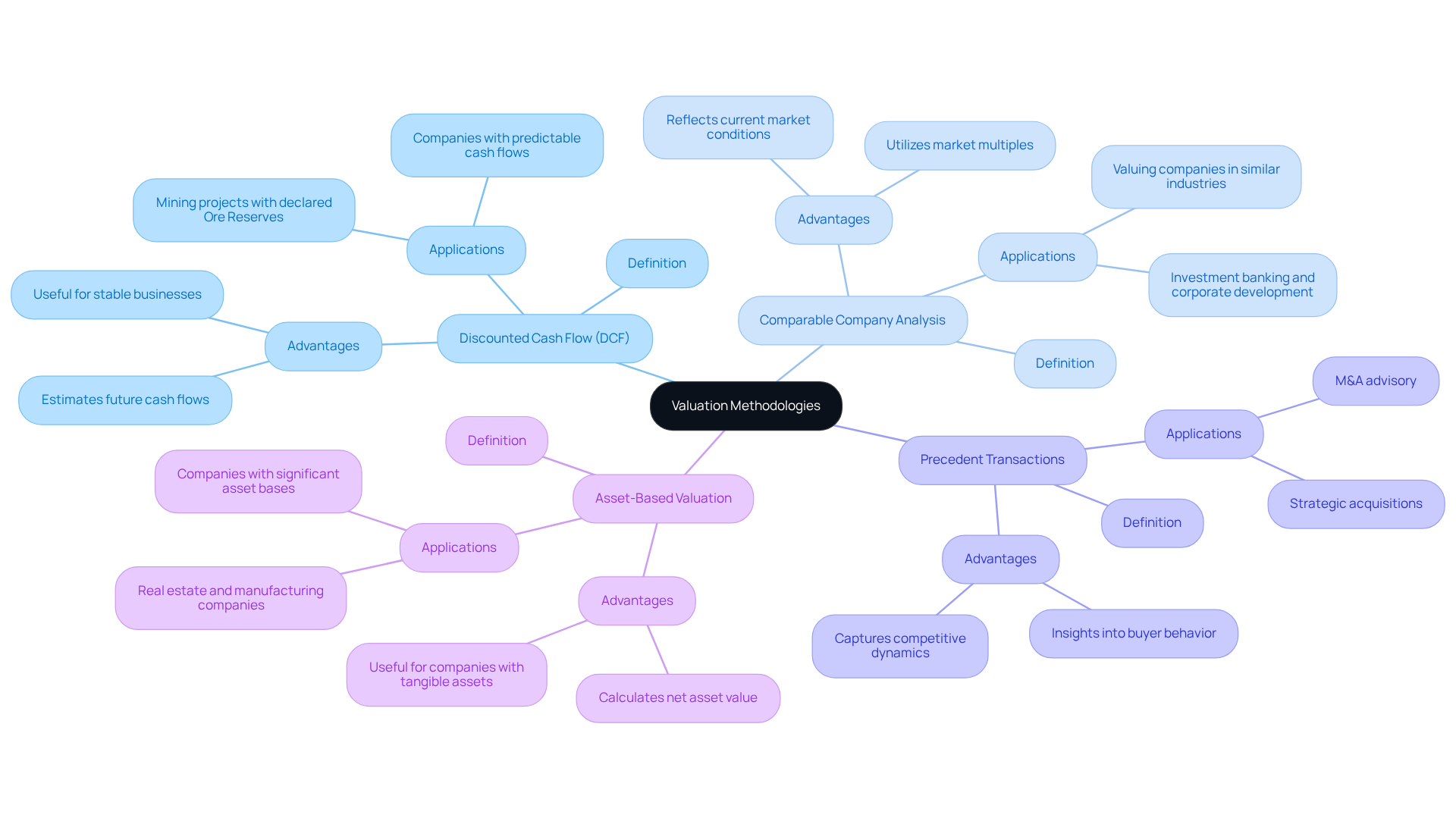 This mindmap starts with the main topic of valuation methodologies at the center. Each branch represents a different method, and the sub-branches provide additional details about each method's advantages and applications. This structure helps you see how different methodologies relate to the overall process of valuation. This mindmap starts with the main topic of valuation methodologies at the center. Each branch represents a different method, and the sub-branches provide additional details about each method's advantages and applications. This structure helps you see how different methodologies relate to the overall process of valuation.