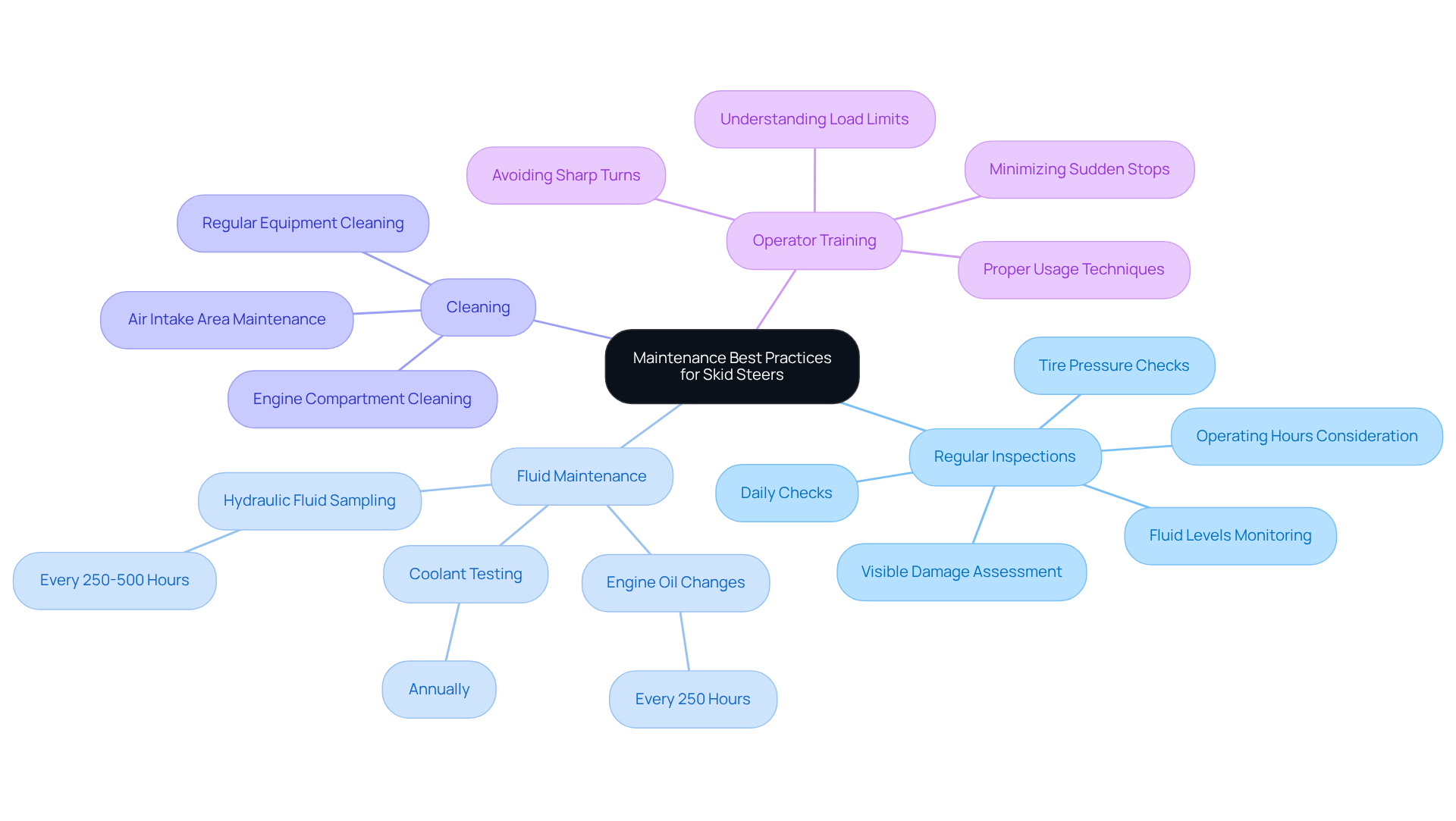 The center represents the overall maintenance strategy, while the branches show specific practices that help keep skid steers running smoothly. Each color-coded branch highlights a different area of focus, making it easy to follow and understand. The center represents the overall maintenance strategy, while the branches show specific practices that help keep skid steers running smoothly. Each color-coded branch highlights a different area of focus, making it easy to follow and understand.