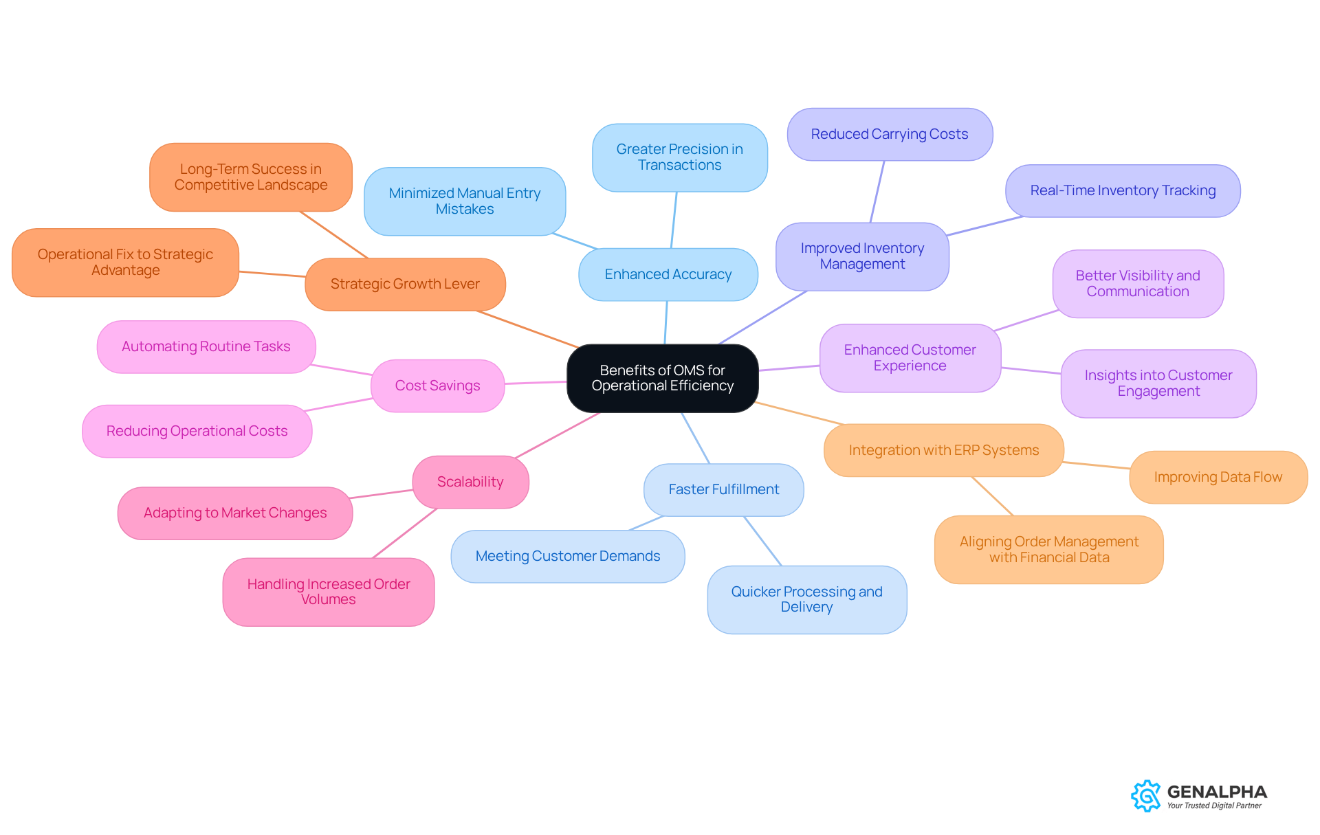 This mindmap illustrates the various benefits of implementing Order Management Systems (OMS) in manufacturing. Each branch represents a specific advantage, showing how they contribute to improving operational efficiency. Follow the branches to see how each benefit connects to the central theme of enhancing efficiency.