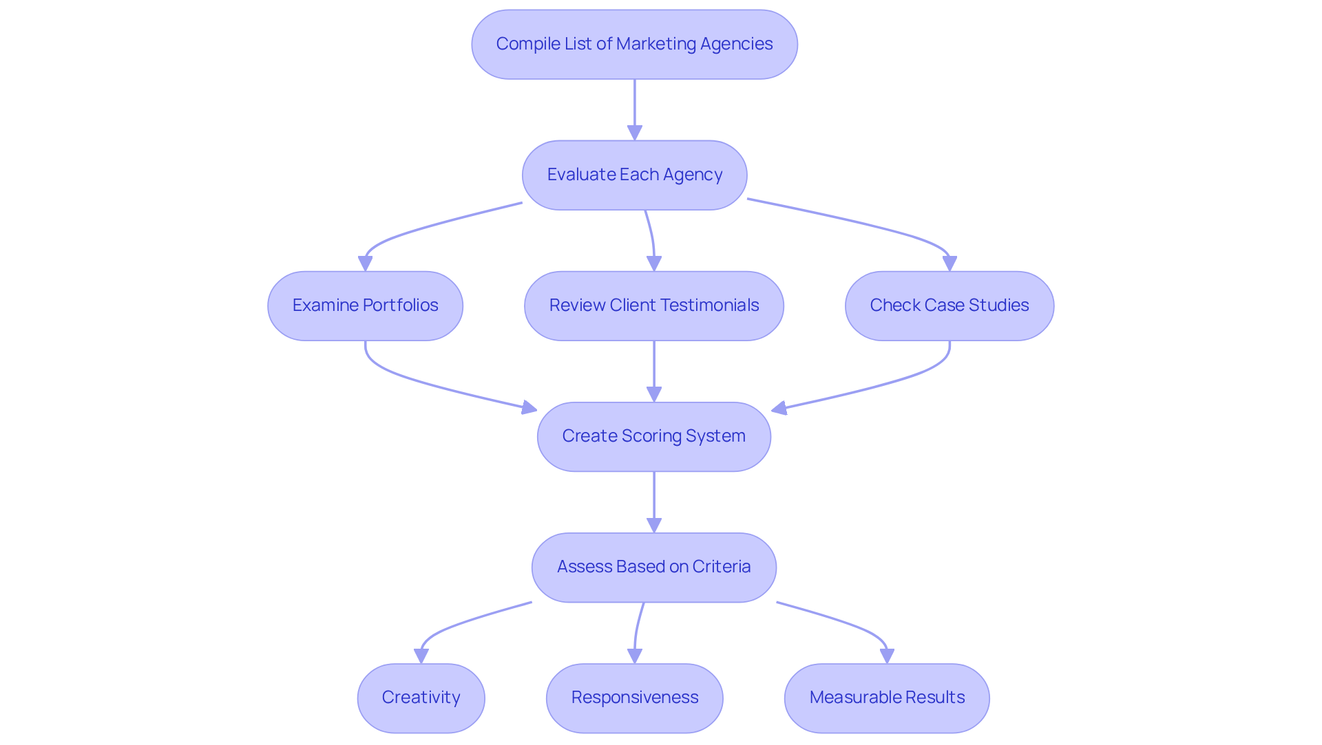 Follow the flow from compiling a list to evaluating agencies. Each step is crucial for ensuring you select the best partner for your marketing needs based on specific criteria. Follow the flow from compiling a list to evaluating agencies. Each step is crucial for ensuring you select the best partner for your marketing needs based on specific criteria.
