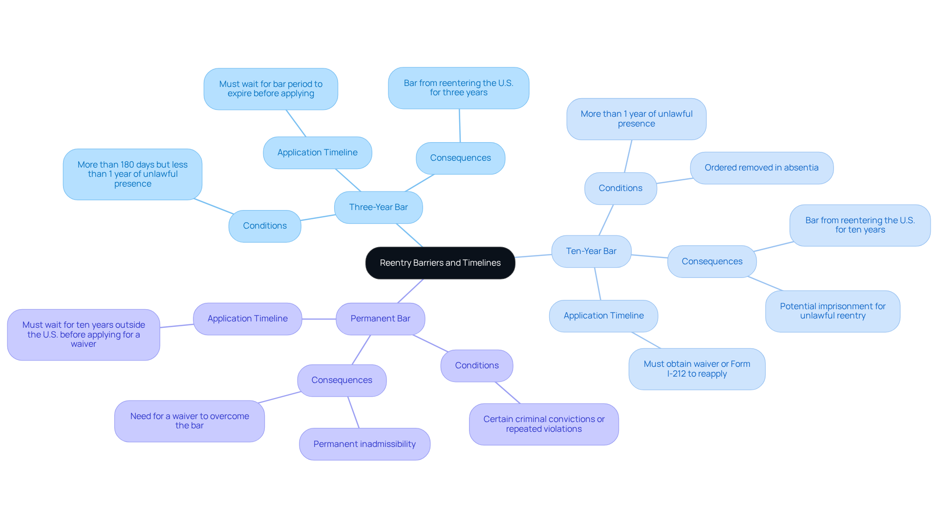 This mindmap starts with the main topic of reentry barriers at the center. Each branch represents a different type of bar, showing the conditions and consequences associated with them. Follow the branches to see how each barrier affects the ability to return to the U.S. and what steps need to be taken. This mindmap starts with the main topic of reentry barriers at the center. Each branch represents a different type of bar, showing the conditions and consequences associated with them. Follow the branches to see how each barrier affects the ability to return to the U.S. and what steps need to be taken.