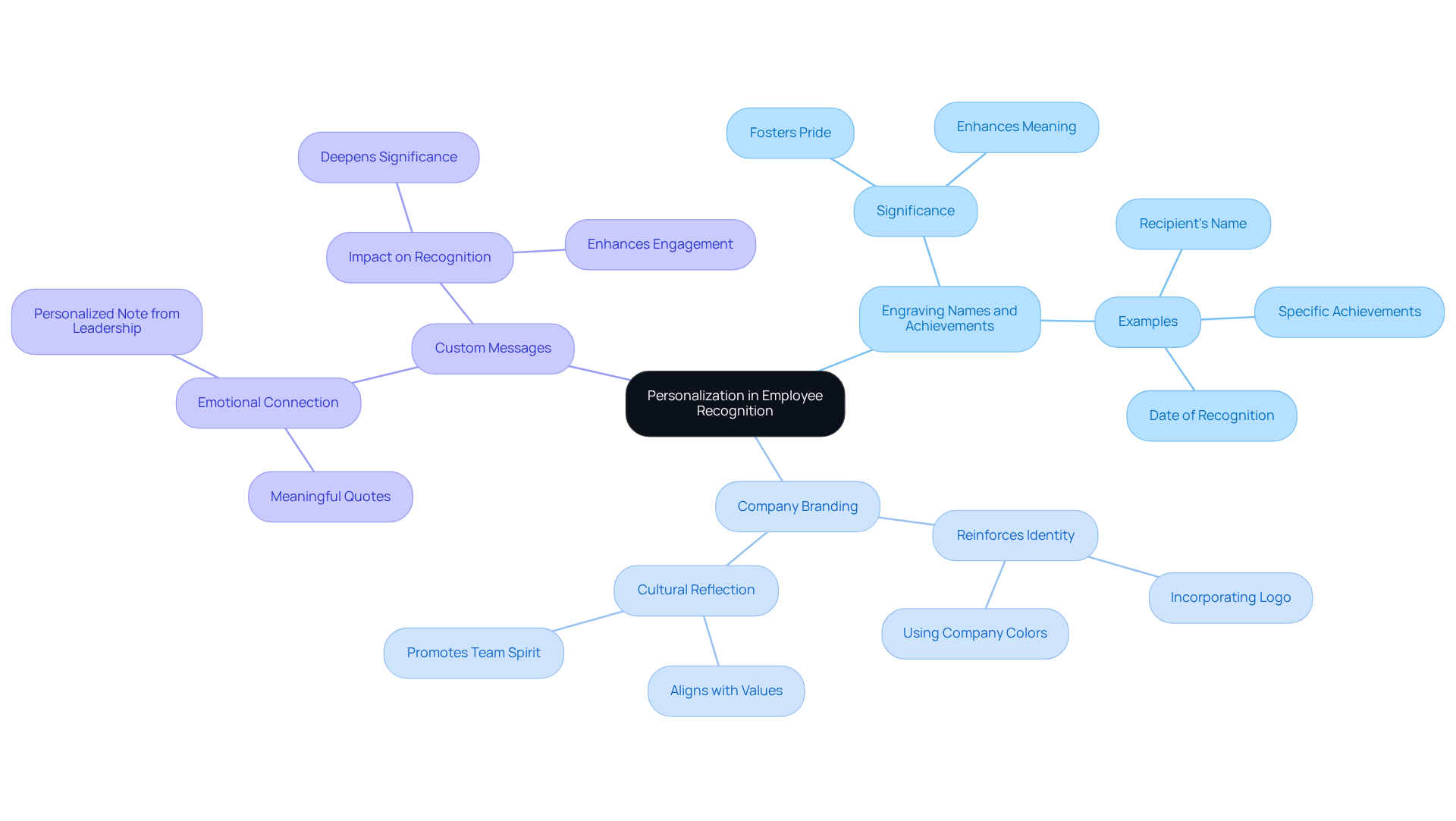 The center represents the main idea. Each branch shows a strategy for personalizing employee recognition, with further details branching out to illustrate specifics and examples. This structure helps you see how different strategies contribute to the overall goal of enhancing recognition.