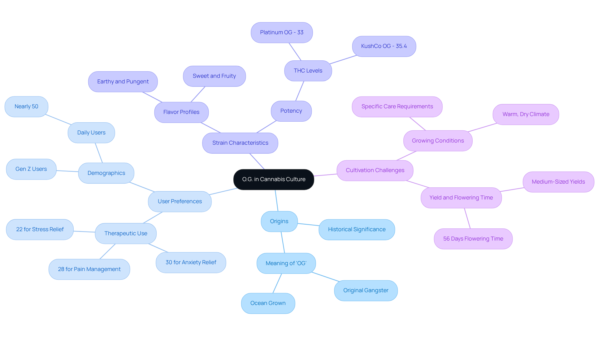This mindmap breaks down the concept of O.G. into its key components. The central idea branches out to explore its origins, why users prefer these strains, their specific flavors, and the cultivation challenges involved. This mindmap breaks down the concept of O.G. into its key components. The central idea branches out to explore its origins, why users prefer these strains, their specific flavors, and the cultivation challenges involved.