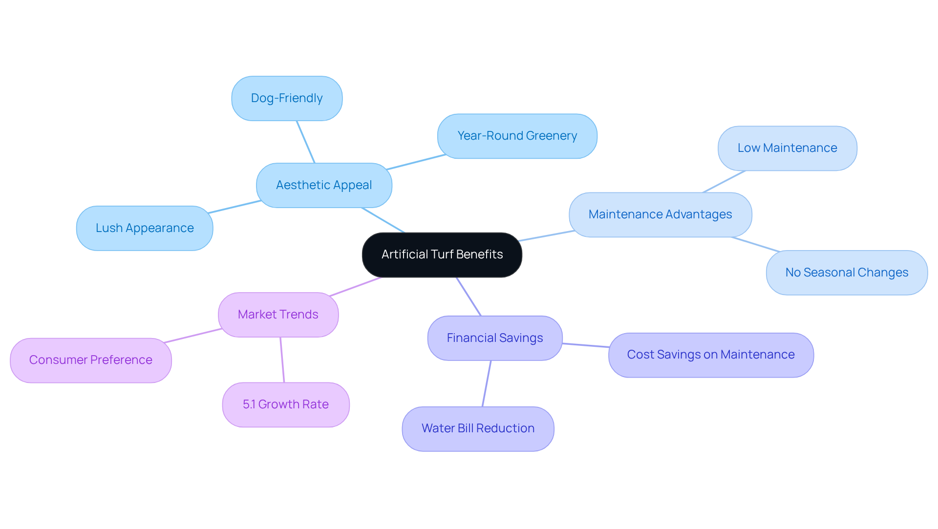 This mindmap shows the various advantages of artificial turf. Start at the center with the main topic, then explore each branch to see how it enhances aesthetics, reduces maintenance, saves money, and reflects market trends.