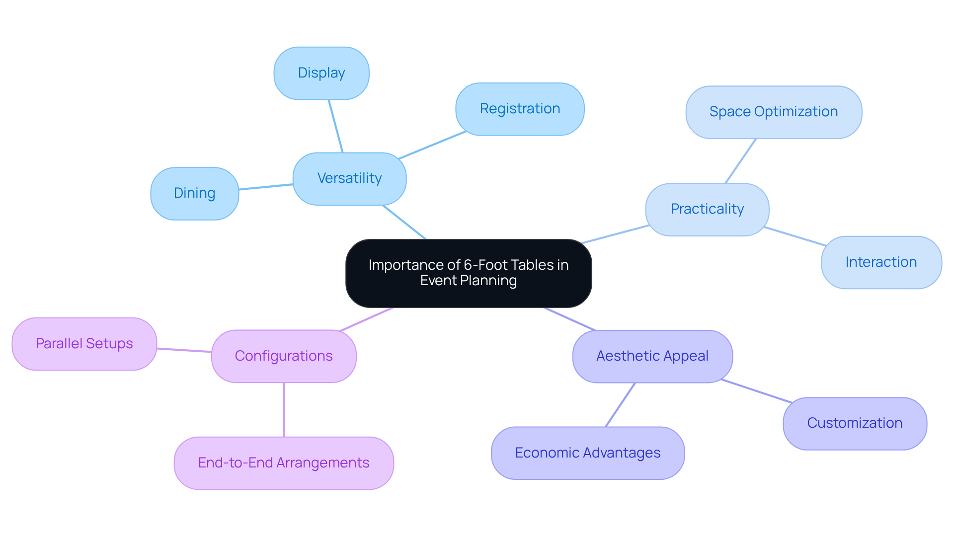 Start at the center with the main idea, then follow the branches to explore how 6-foot tables enhance event planning through their versatility, practicality, and aesthetic contributions.