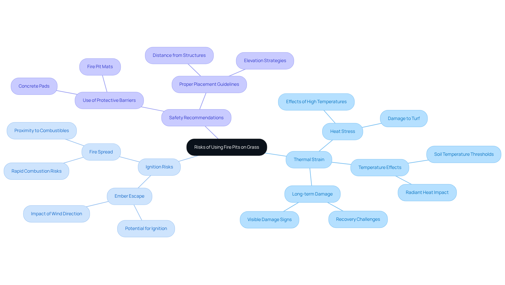 The central node represents the main topic, while the branches show different risks associated with fire pits on grass. Each sub-branch provides more detail about specific dangers, helping you understand the full scope of the issue.