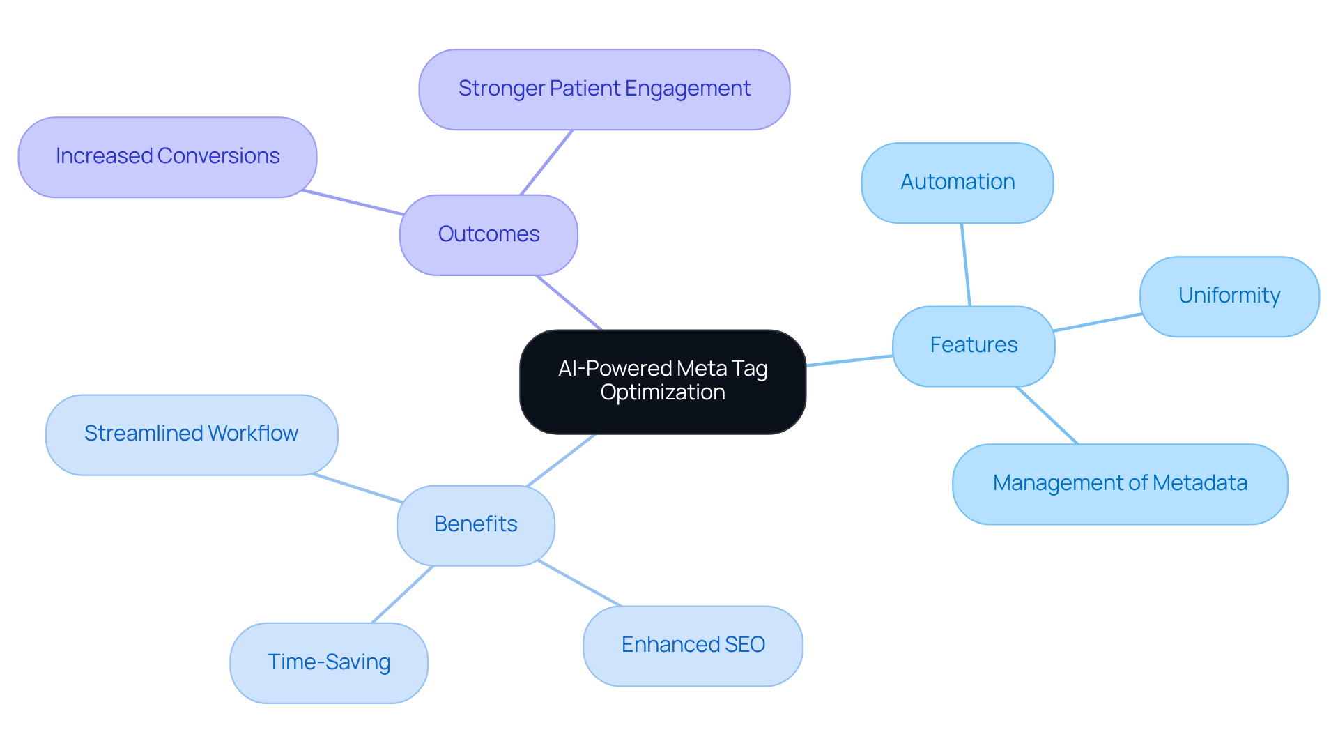 Start at the center to explore how AI helps with meta tags. Each branch shows a different aspect: features describe what the AI does, benefits explain how it helps you, and outcomes highlight the results you can expect.