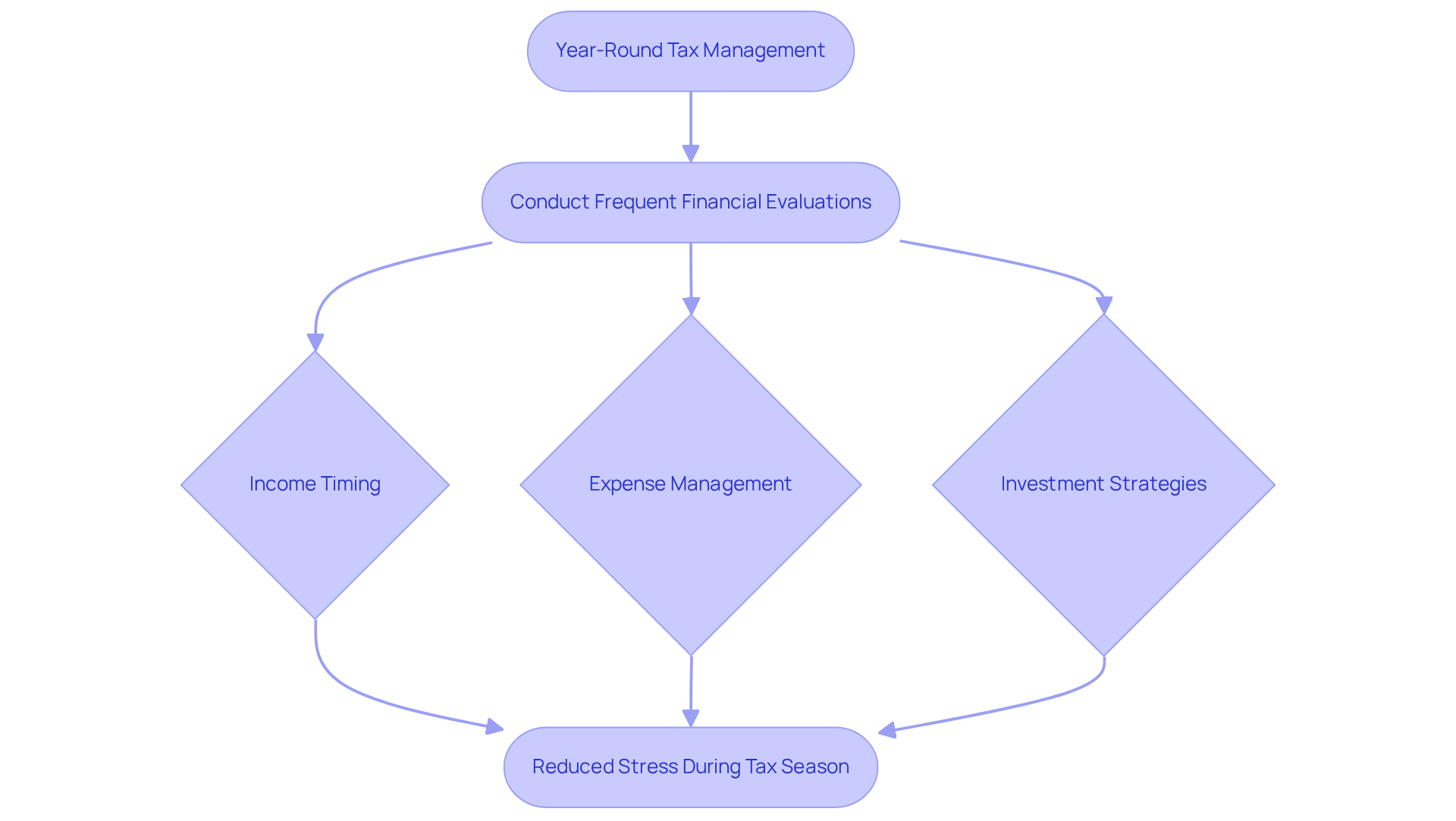 This flowchart shows how regular financial evaluations lead to better decision-making in key areas, ultimately making tax season less stressful.