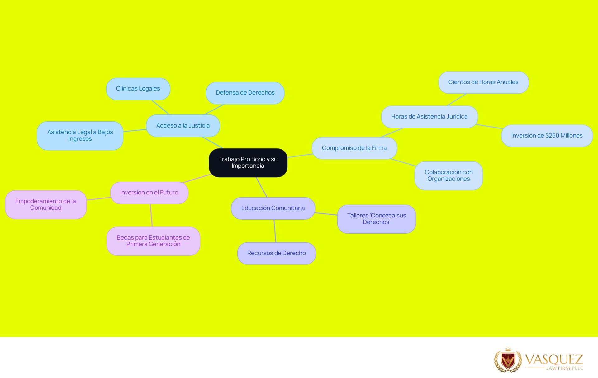 El mapa comienza con el trabajo pro bono en el centro y se ramifica en diferentes áreas que muestran cómo se apoya a la comunidad. Cada rama representa un aspecto del esfuerzo pro bono, y las sub-ramas detallan las acciones específicas que se están tomando para ayudar a quienes lo necesitan.
