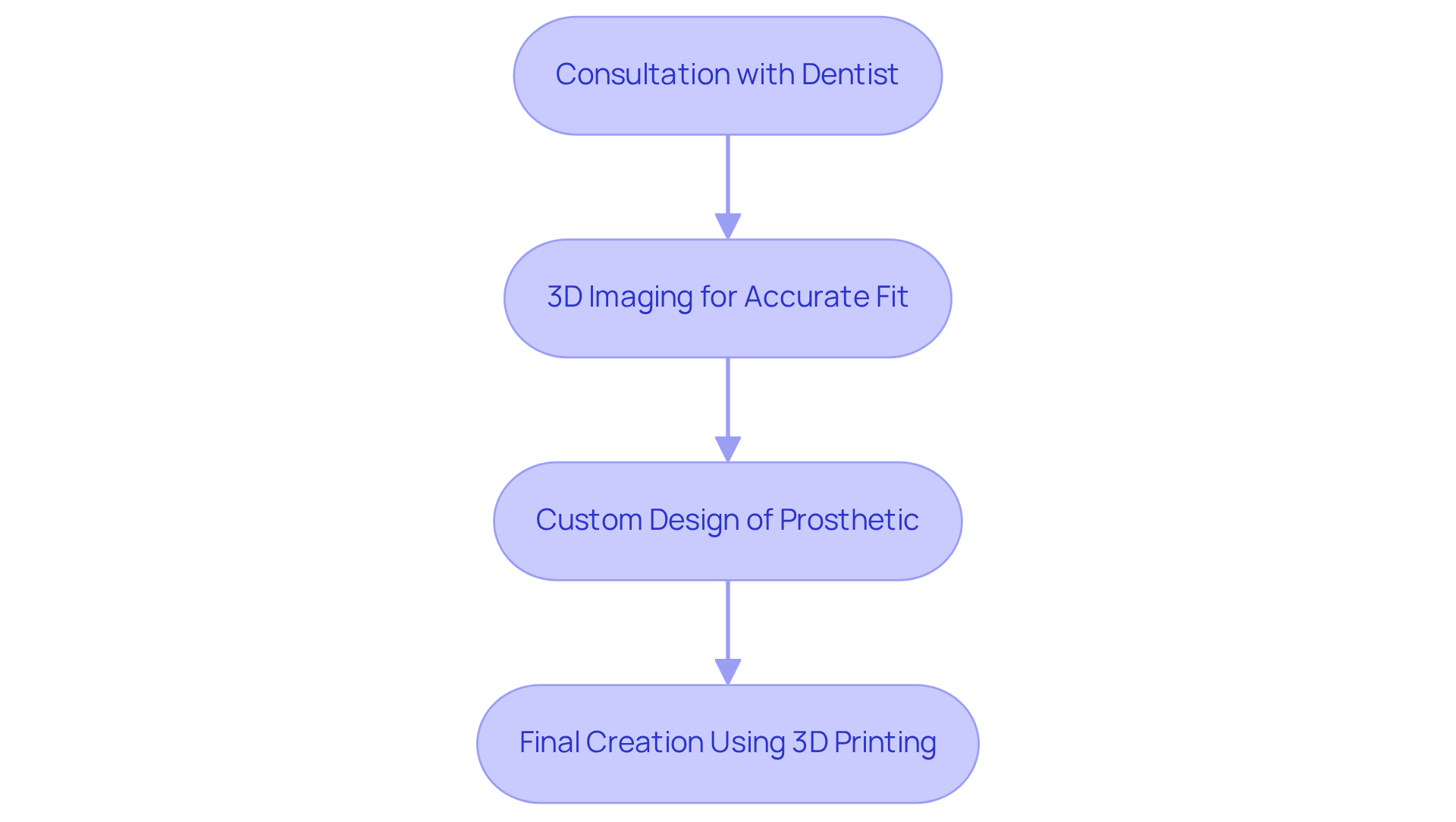 Each box represents an important step in getting your custom denture. Follow the arrows to see how you move from consultation to having a prosthetic that fits just right!