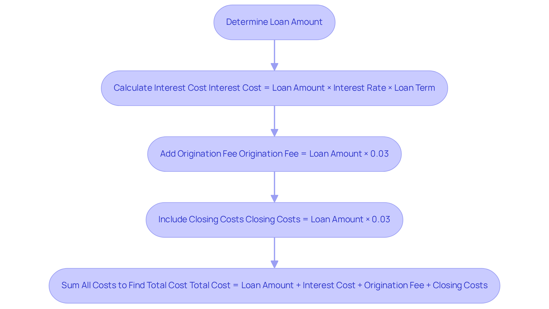 This flowchart guides you through the steps to calculate the total cost of a hard money loan. Start with the loan amount, then follow the arrows to see how to calculate interest, add fees, and finally sum everything to find the total cost.