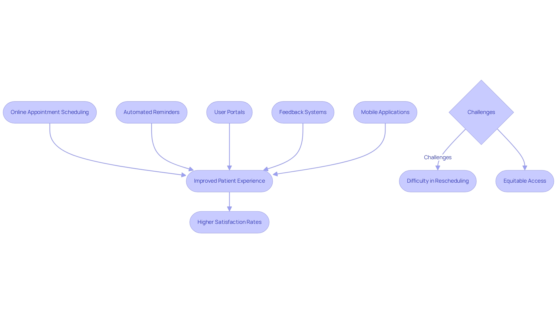 Each box represents a technology used to improve patient experience, while arrows illustrate the relationship between technologies and their impact on satisfaction rates. Each box represents a technology used to improve patient experience, while arrows illustrate the relationship between technologies and their impact on satisfaction rates.
