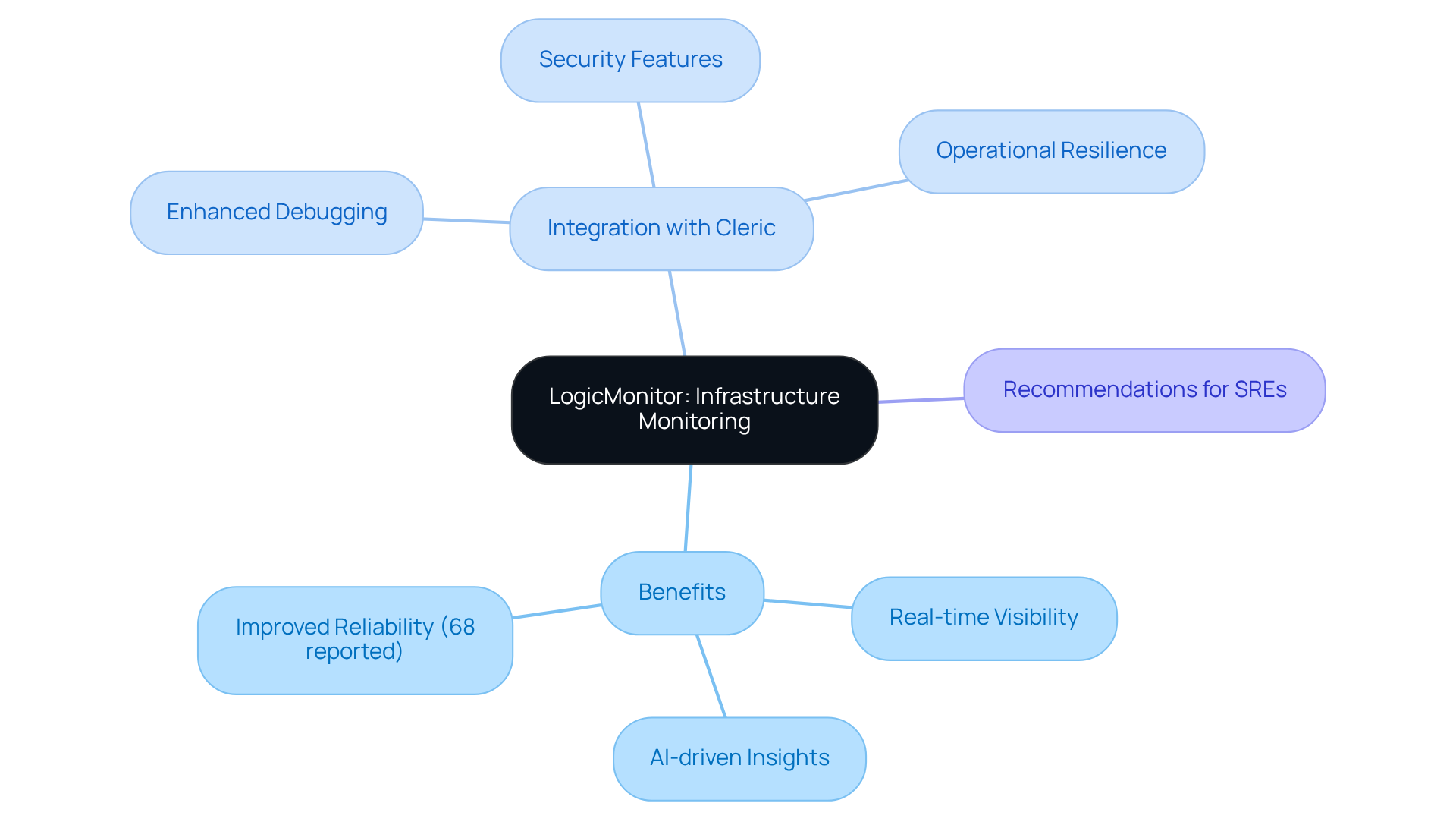 This mindmap starts with LogicMonitor at the center, branching out to show its benefits, how it integrates with Cleric, and recommendations for SREs. Each branch highlights important aspects, making it easy to see how they connect and contribute to better infrastructure management.