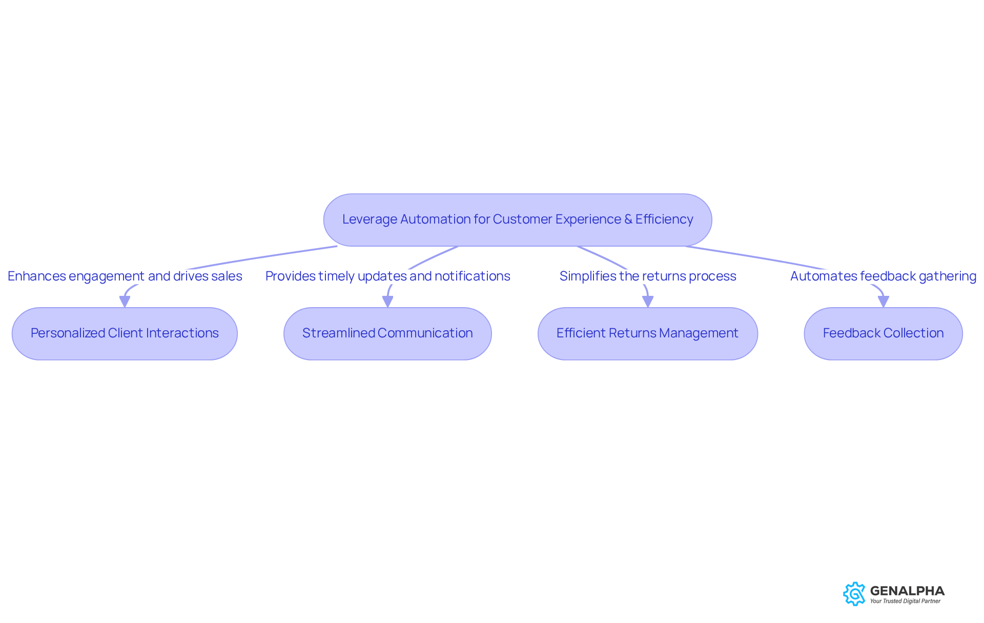 This flowchart shows how different automation strategies can improve customer experience and operational efficiency. Each box represents a specific strategy, and the arrows indicate how they connect to the overall goal of enhancing client satisfaction and operational effectiveness.