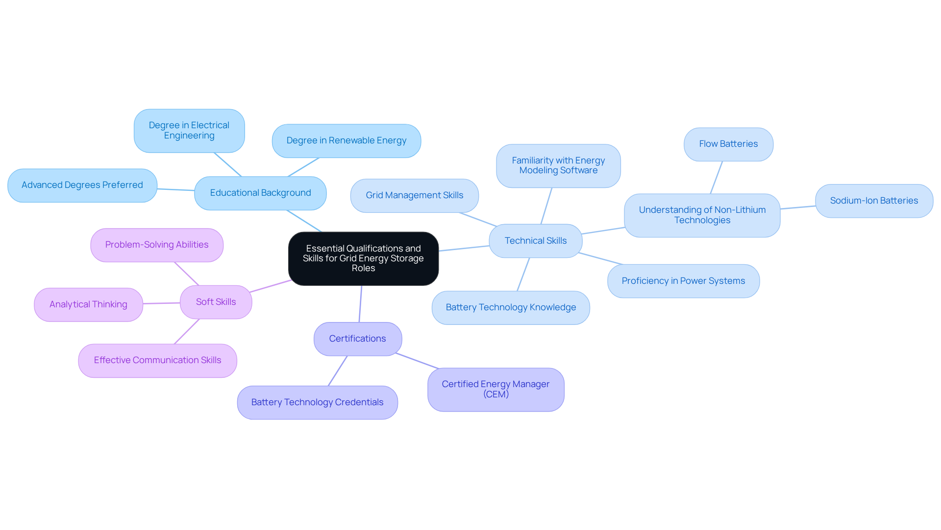 The center shows the main focus on qualifications and skills, with branches leading to specific areas of expertise. Each branch highlights what candidates need to succeed in the grid energy storage field. The center shows the main focus on qualifications and skills, with branches leading to specific areas of expertise. Each branch highlights what candidates need to succeed in the grid energy storage field.