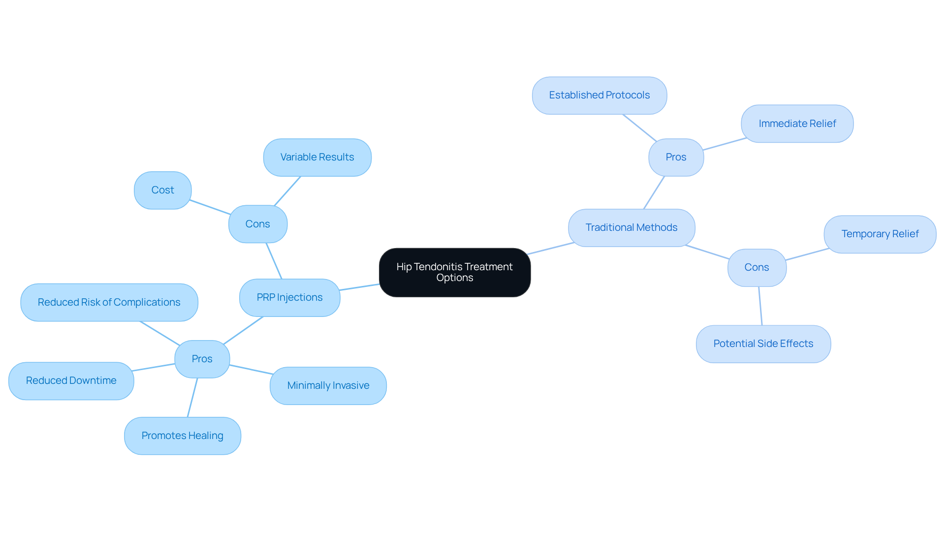The central node represents the treatment options for hip tendonitis. Each branch shows the pros and cons of PRP injections and traditional methods, helping you see the benefits and drawbacks of each choice at a glance.