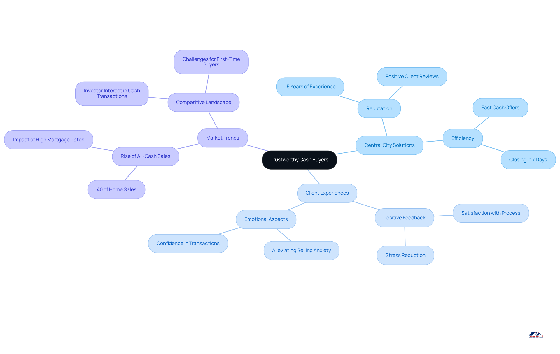 The central node represents the main topic, while each branch explores different aspects of trustworthy cash buyers, showcasing how they can alleviate stress and provide reliable selling experiences.