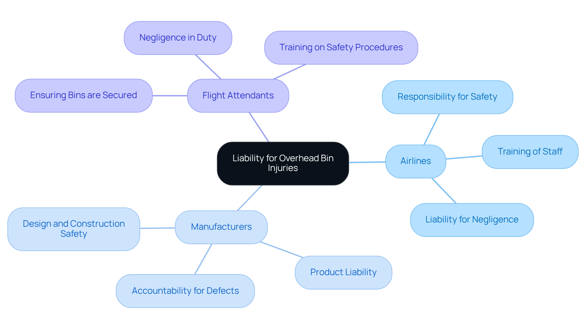 This mindmap illustrates the different parties involved in overhead bin injury liability. Each branch represents a key player and their responsibilities, helping you see how they connect to the central issue of safety and accountability.