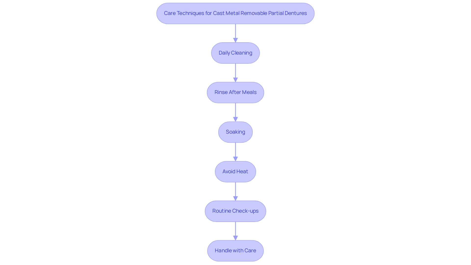 Each box represents a step in caring for your dentures. Follow the arrows to see the order of actions you should take to keep your dental appliances in great shape.