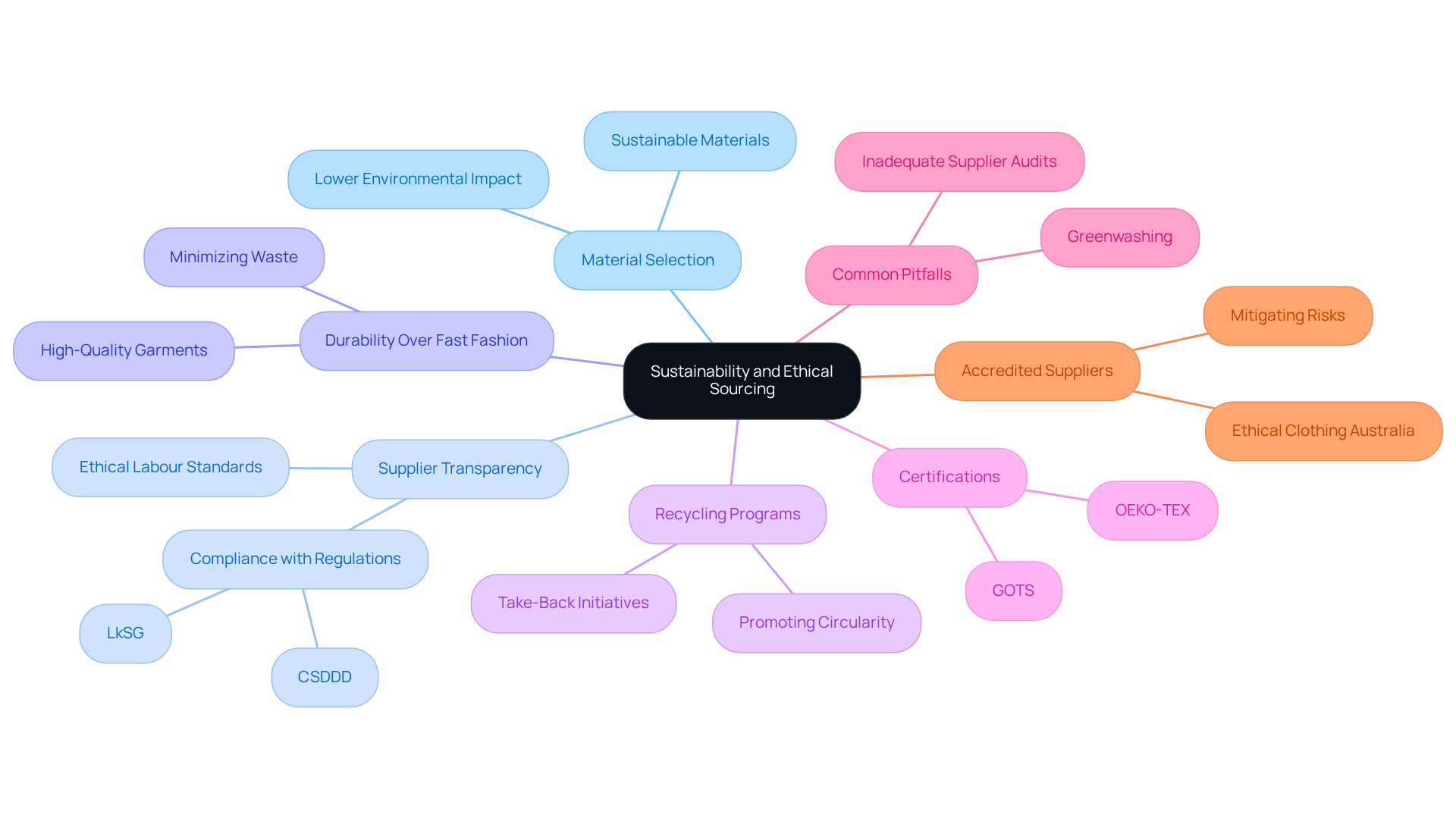 The central node represents the main theme of sustainability and ethical sourcing. Each branch shows a different strategy, with further details available as sub-points. This layout helps you understand how each strategy contributes to the overall goal.