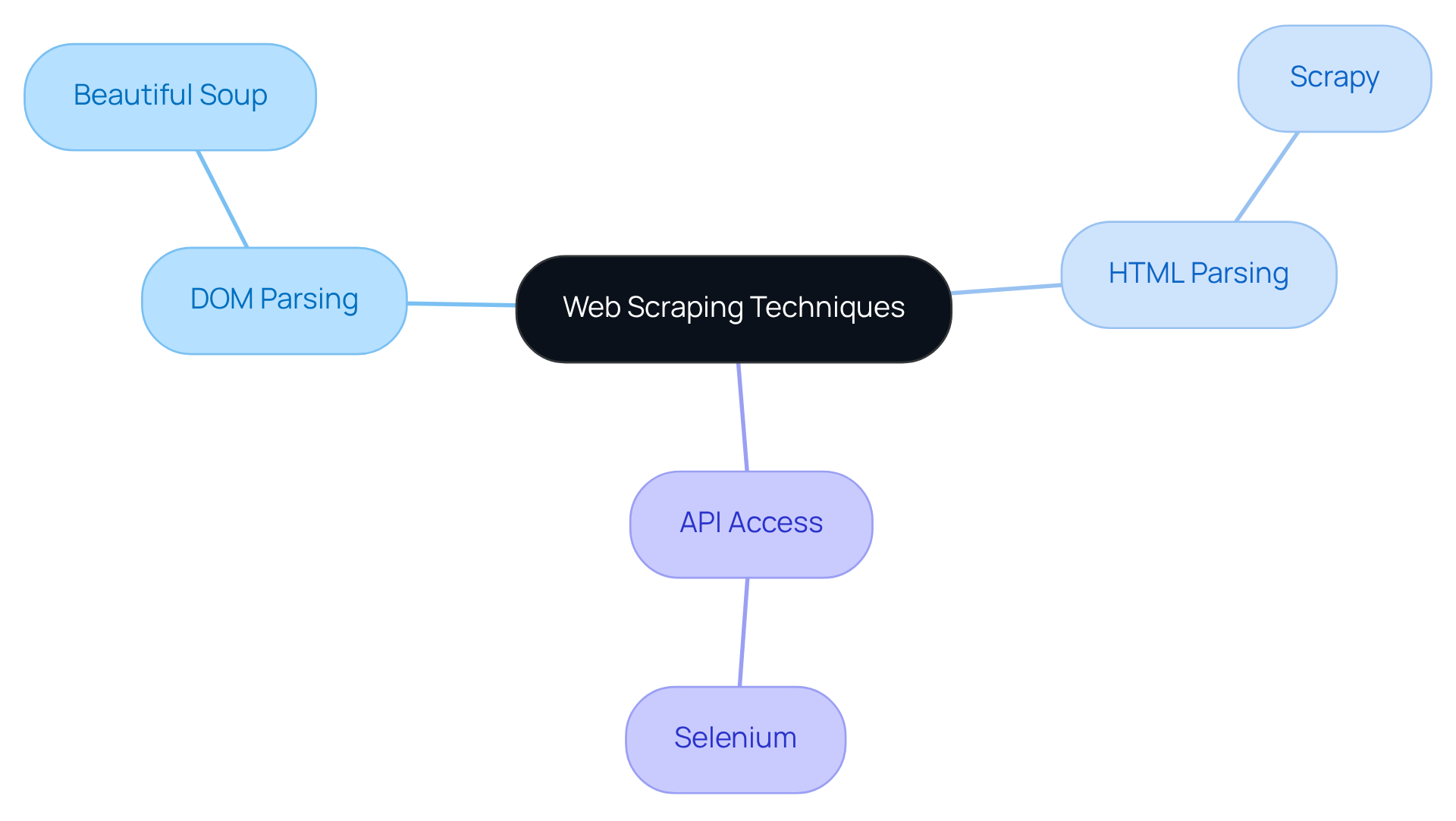 The central node represents the main topic of web scraping. Each branch shows a different method, and the sub-branches list tools associated with those methods. This layout helps you see how techniques and tools relate to each other.