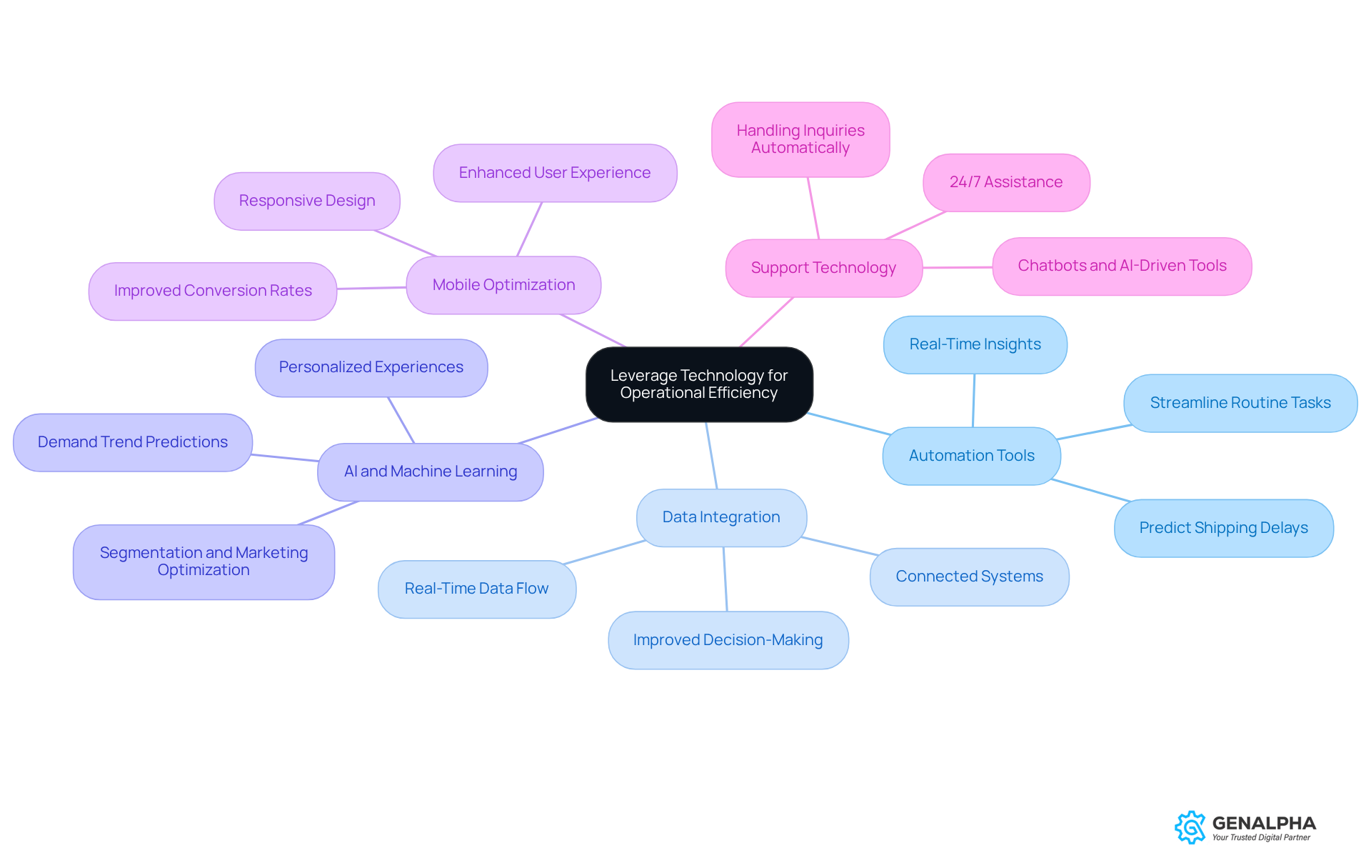 This mindmap starts with the main idea in the center and branches out into various strategies for improving operational efficiency. Each branch represents a different strategy, and the sub-branches provide more details and examples. Follow the branches to see how each technology can help streamline operations and enhance your business. This mindmap starts with the main idea in the center and branches out into various strategies for improving operational efficiency. Each branch represents a different strategy, and the sub-branches provide more details and examples. Follow the branches to see how each technology can help streamline operations and enhance your business.