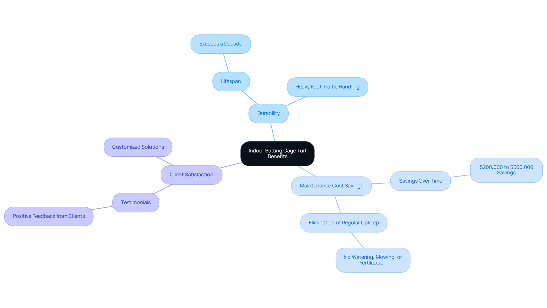 This mindmap shows the key benefits of choosing indoor batting cage turf. Start at the center with the main benefits, then follow the branches to see how durability, cost savings, and client satisfaction are interconnected. This mindmap shows the key benefits of choosing indoor batting cage turf. Start at the center with the main benefits, then follow the branches to see how durability, cost savings, and client satisfaction are interconnected.