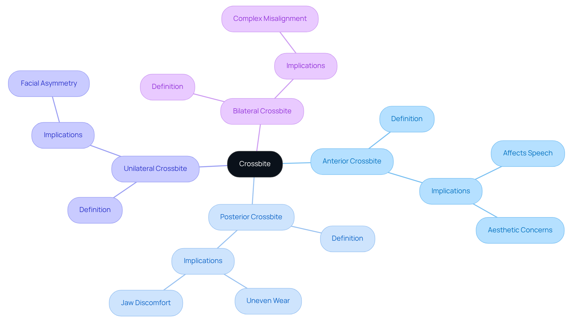 This mindmap starts with the main topic of crossbite at the center. Each branch represents a different type of crossbite, and the sub-branches provide details about what each type means and its potential effects. This visual helps you see how each type relates to the overall concept of crossbite.