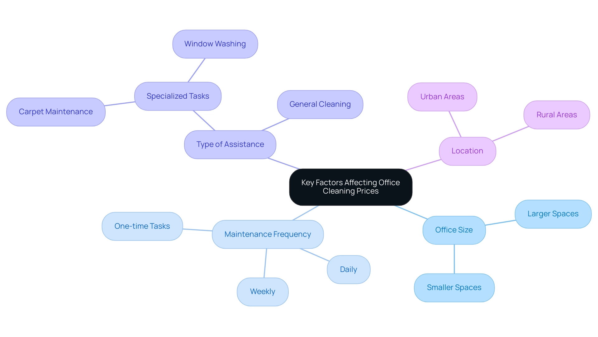 The central node represents the overall theme, with branches showing the main factors influencing cleaning prices and their respective subcategories.
