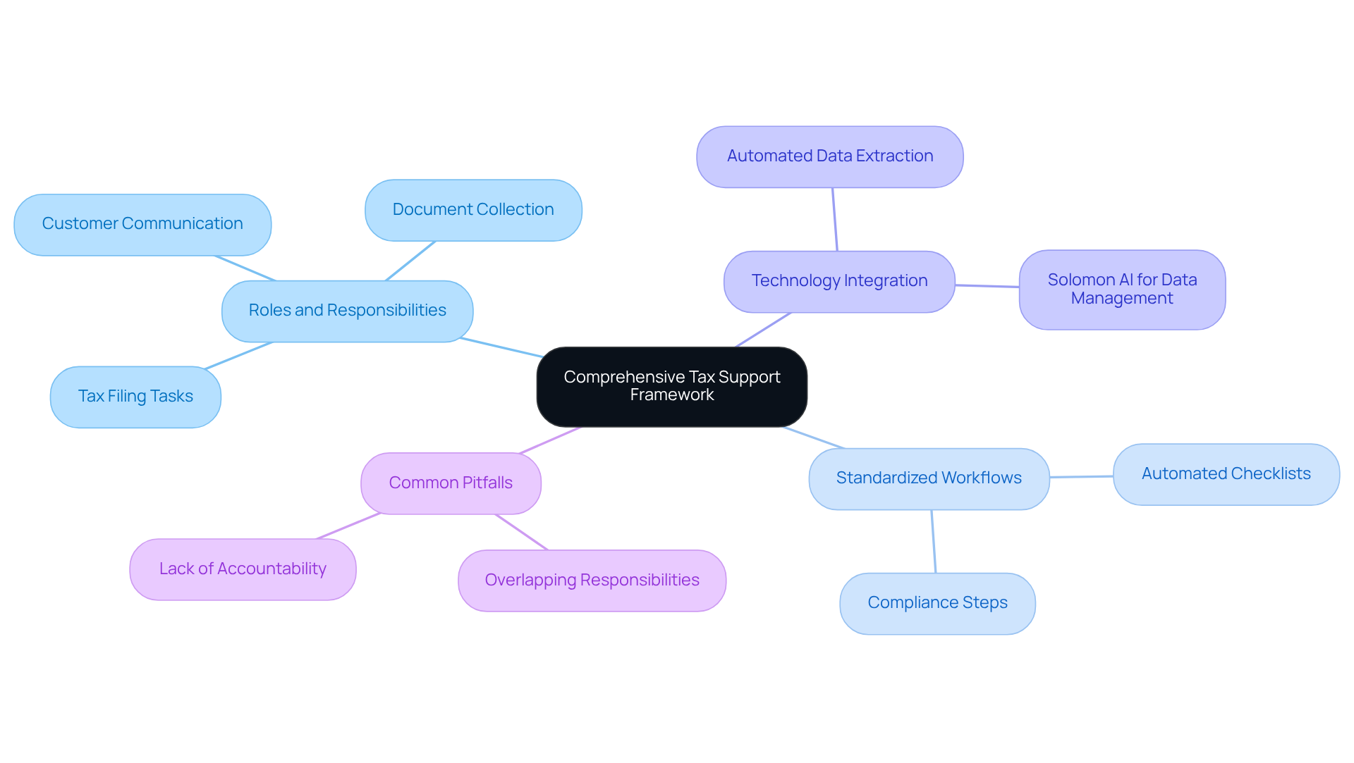 The central node represents the overall framework, while the branches show the key components that contribute to effective tax support. Each sub-branch provides more detail on specific aspects, helping you see how everything connects.