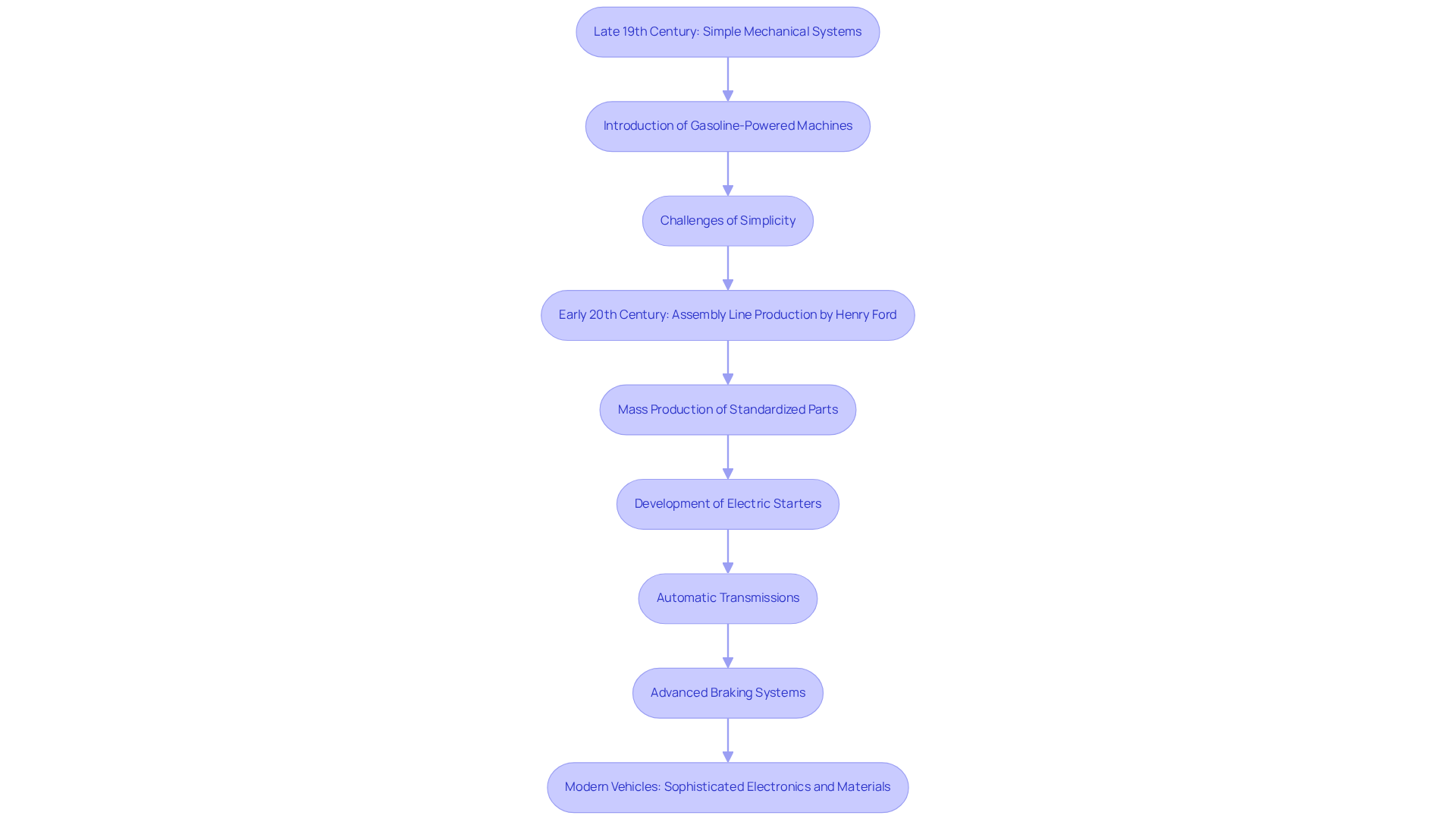 This flowchart shows how automotive parts have evolved over time. Each box represents a significant milestone in the development of vehicle components, illustrating how innovations built upon one another to shape modern automotive technology. This flowchart shows how automotive parts have evolved over time. Each box represents a significant milestone in the development of vehicle components, illustrating how innovations built upon one another to shape modern automotive technology.