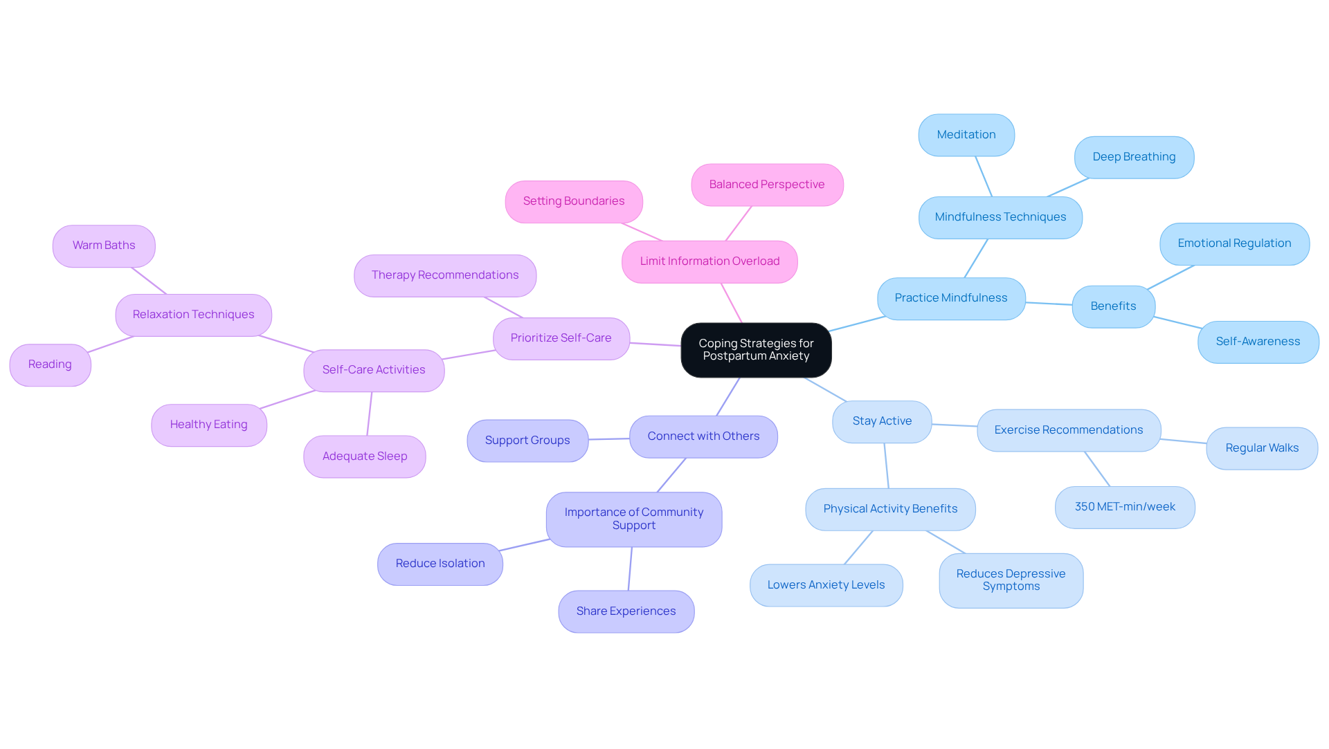 The central node represents the main theme of coping with postpartum anxiety. Each branch shows a different strategy, and the sub-branches provide additional details on how to implement these strategies. This visual helps you see the connections and importance of each approach. The central node represents the main theme of coping with postpartum anxiety. Each branch shows a different strategy, and the sub-branches provide additional details on how to implement these strategies. This visual helps you see the connections and importance of each approach.
