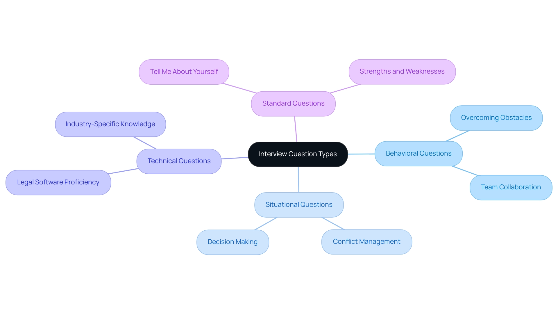 The center shows the main topic, and each branch represents a type of interview question. Beneath each type, you can find examples that illustrate how to apply these questions in interviews.