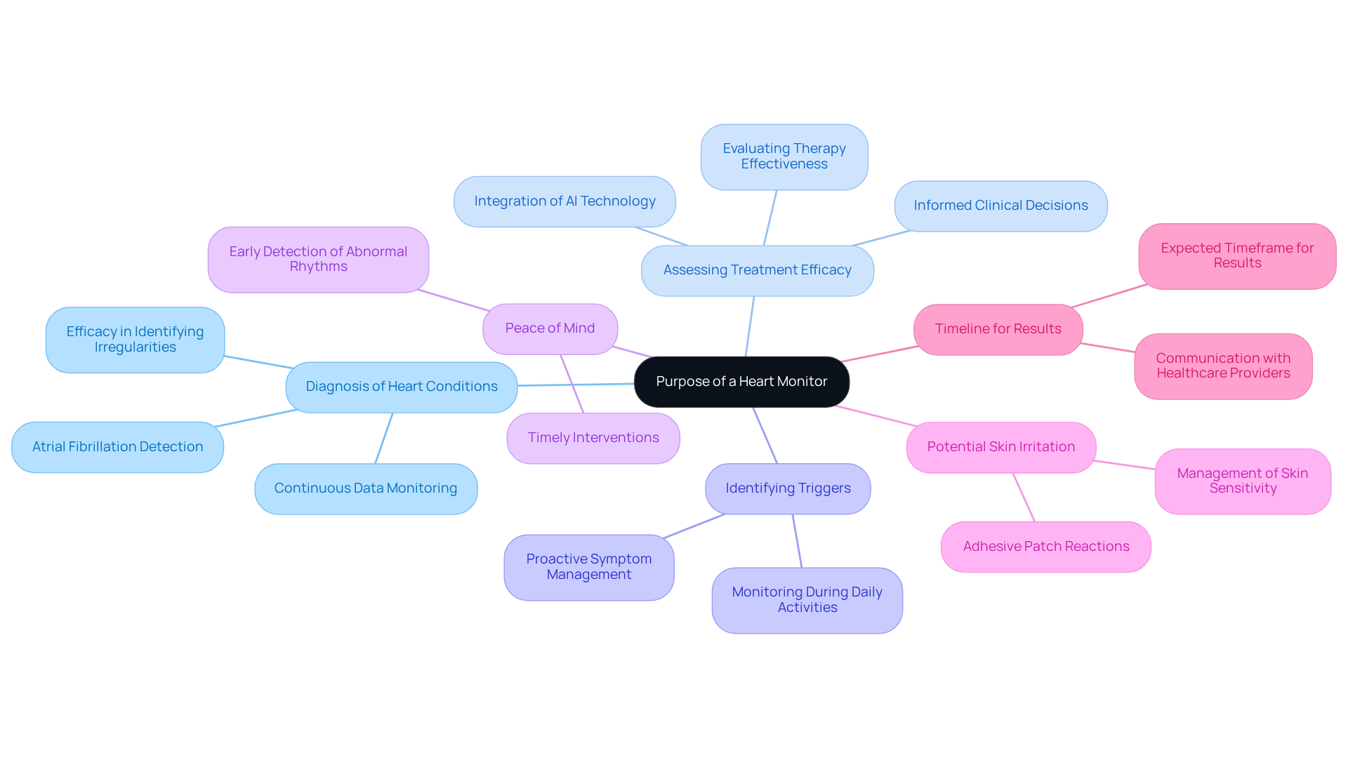 This mindmap starts with the main idea in the center and branches out to show different aspects of why heart monitors are important. Each branch represents a key point, and you can follow them to see how they relate to the overall purpose of monitoring heart health.