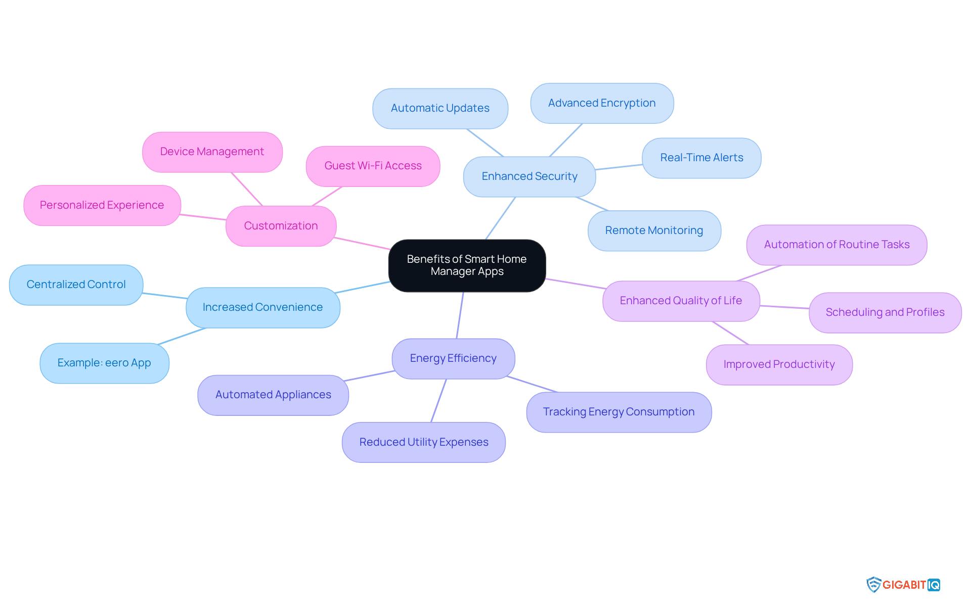 The central idea is the benefits of using these apps, and each branch shows a different area of advantage. You can explore each category to see specific aspects that make smart home management easier and more efficient.