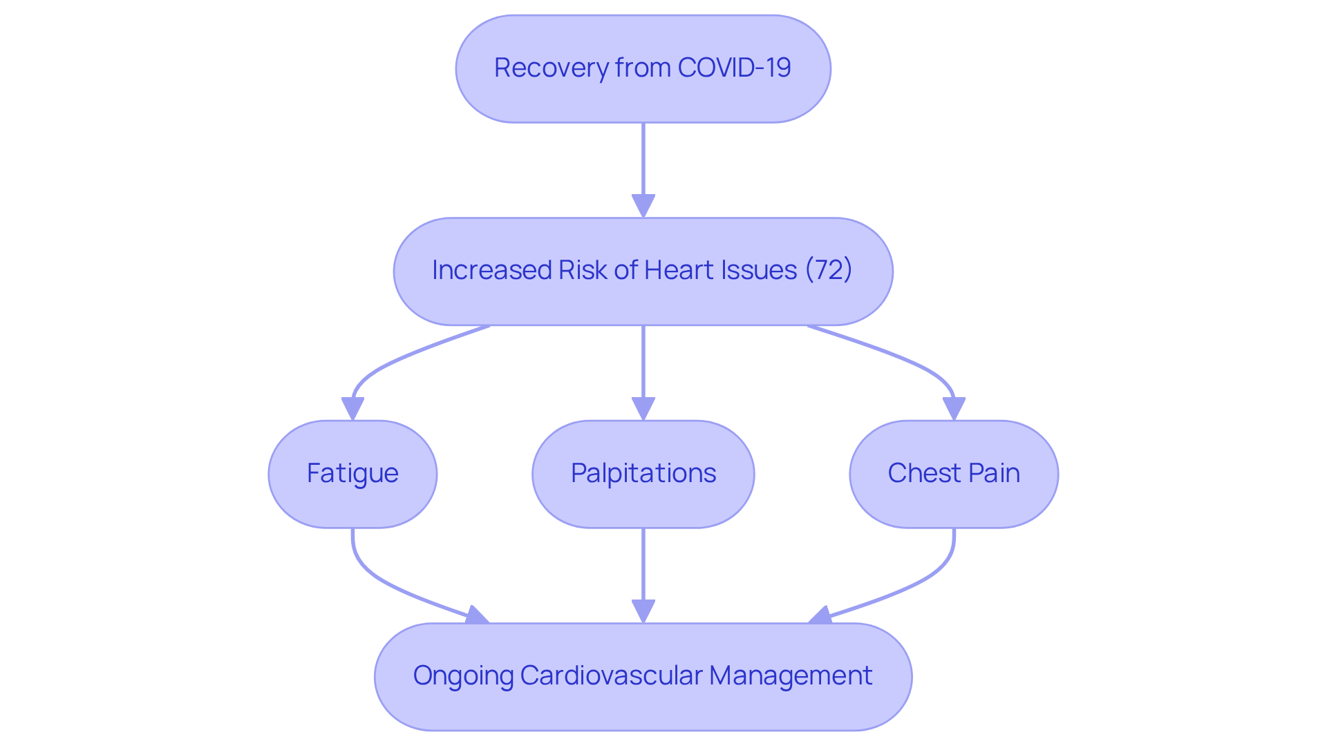 Follow the flow from recovery to risks and symptoms, then to management strategies. Each step helps illustrate the journey and actions needed to maintain heart health after COVID-19.