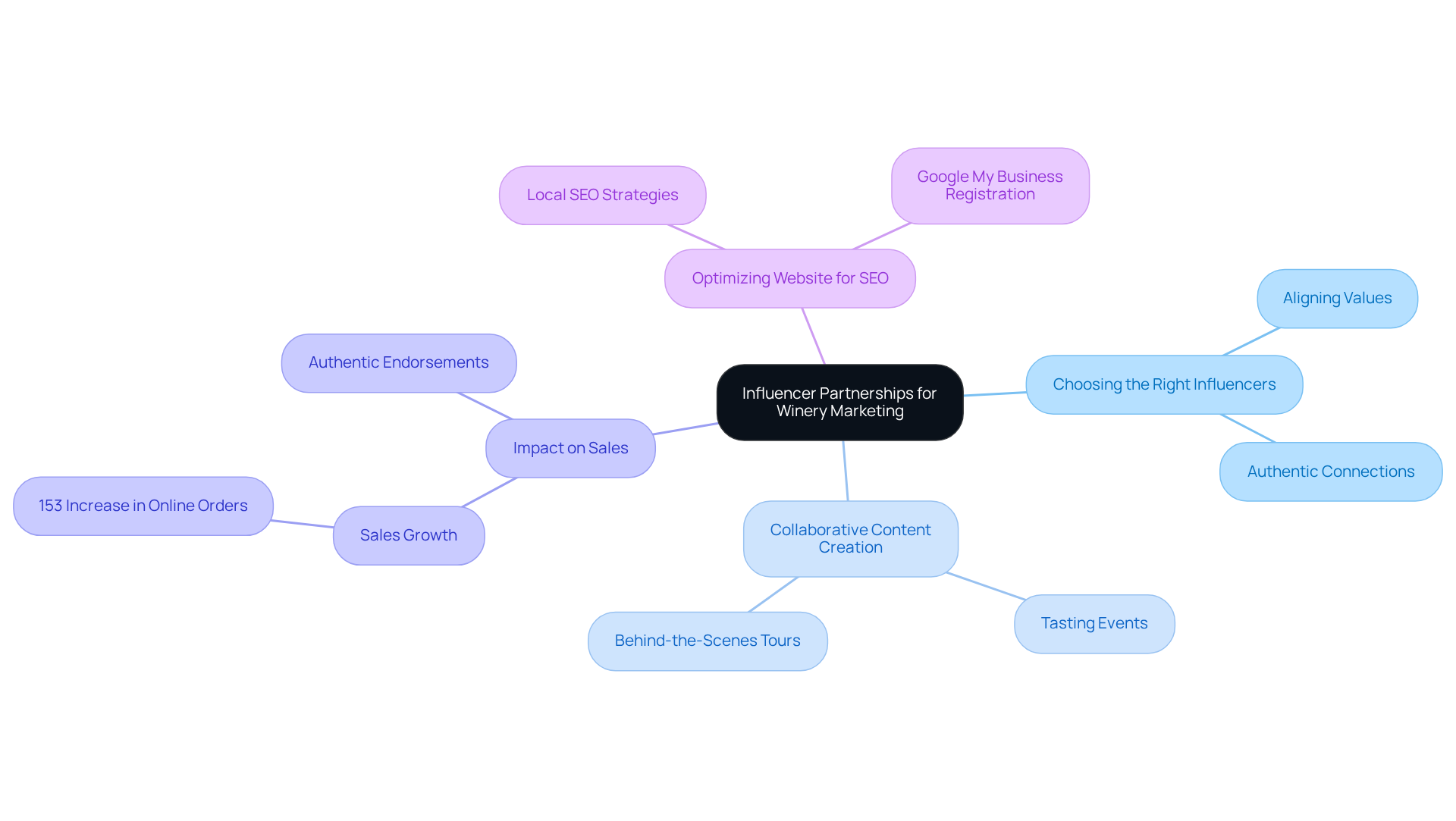 The central node represents the main idea, while the branches show different strategies and outcomes related to influencer partnerships. Follow the branches to understand how each strategy contributes to amplifying your winery's brand reach.